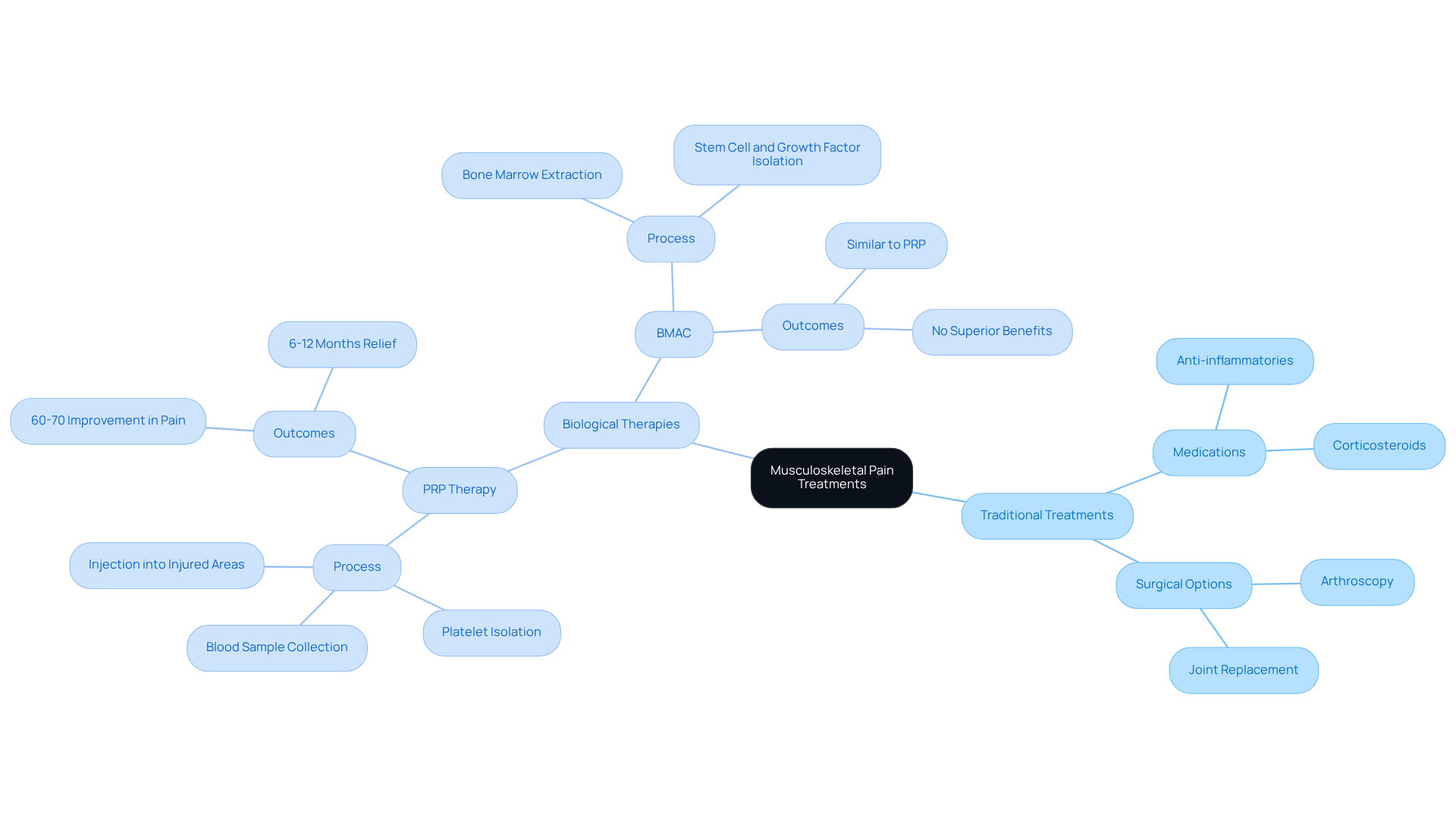 The central node represents the overall topic, while the branches show the two main treatment categories. Each sub-branch provides specific details about methods and outcomes, helping you understand the differences and similarities at a glance. The central node represents the overall topic, while the branches show the two main treatment categories. Each sub-branch provides specific details about methods and outcomes, helping you understand the differences and similarities at a glance.
