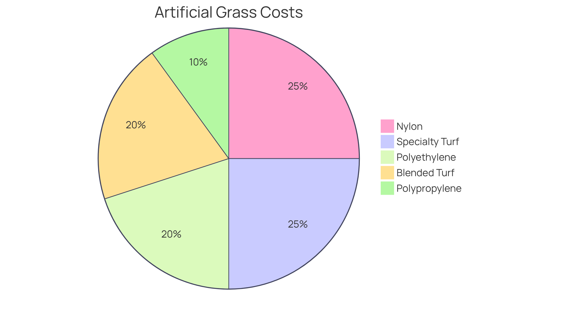 Each slice of the pie represents a type of artificial grass and its average cost range. The larger the slice, the higher the cost associated with that type. This helps you see at a glance which options are more affordable and which are more premium.