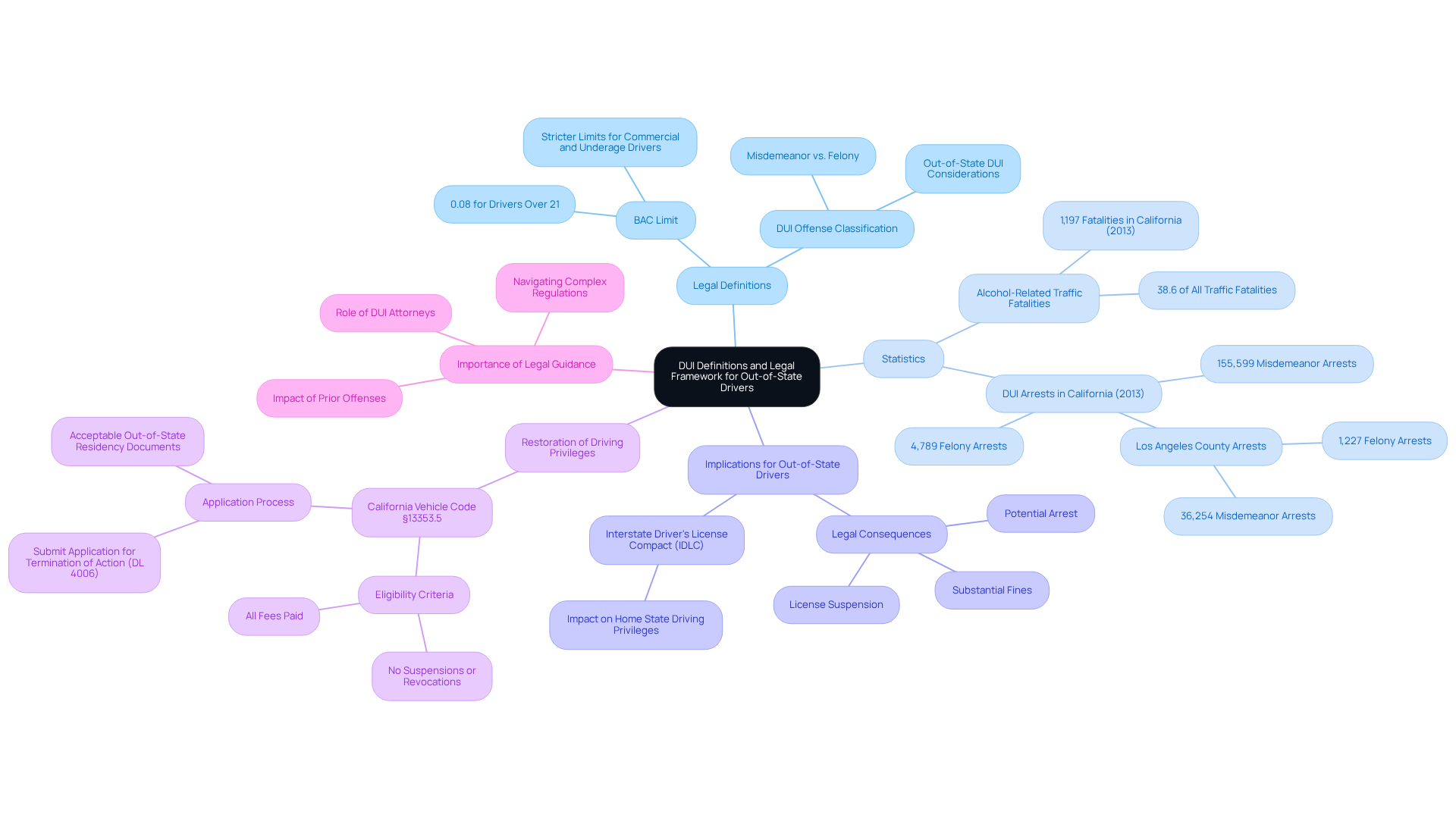 This mindmap starts with the main topic in the center and branches out to show different aspects of DUI laws. Each branch represents a key area of information, and the sub-branches provide more detailed points. This structure helps you see how everything connects and understand the complexities of DUI regulations for out-of-state drivers.
