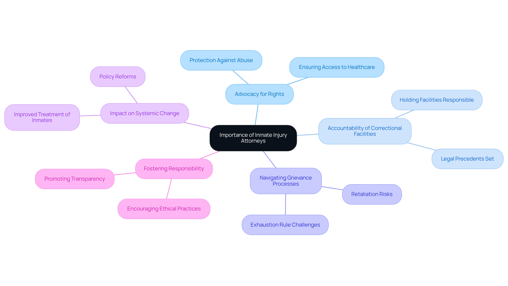 The central node represents the main topic, while the branches show different aspects of how inmate injury attorneys make a difference. Each branch highlights a specific area of impact, helping you understand the multifaceted role these attorneys play in advocating for justice.