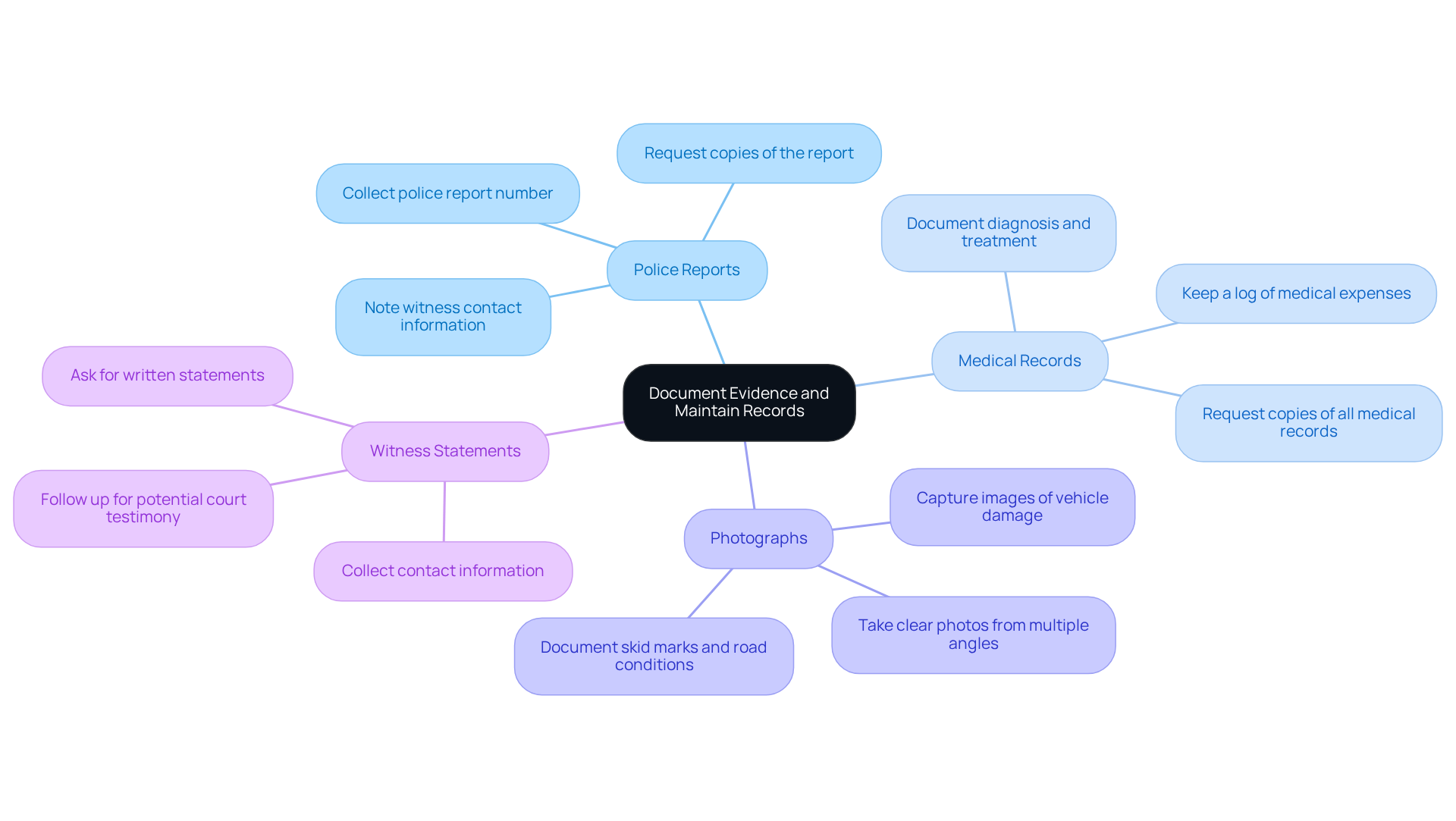 This mindmap helps you visualize the steps to take after an accident. Start at the center with the main idea, then follow the branches to see what specific documents and actions are important for your recovery and claim.