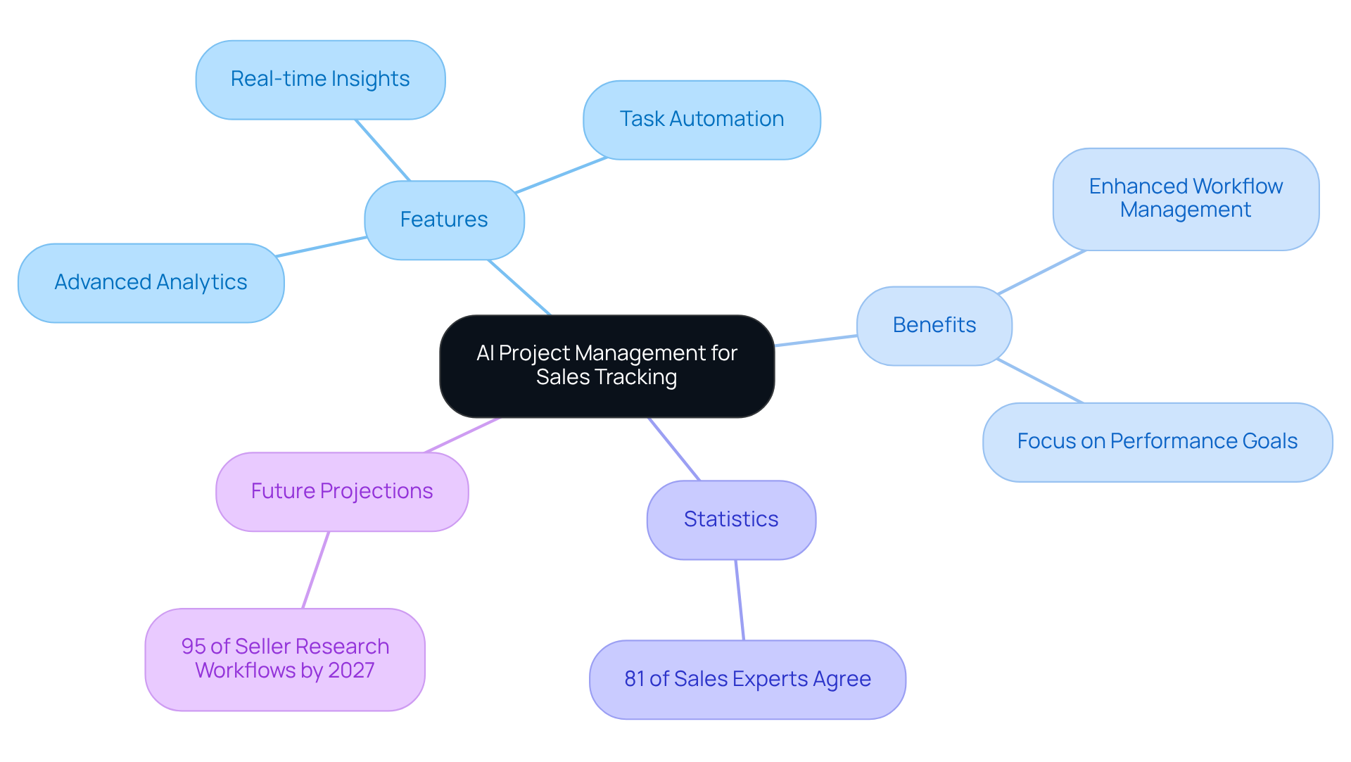 The central node represents the main topic, while the branches show different aspects of AI in sales. Each color-coded branch helps you quickly identify features, benefits, statistics, and future trends related to AI project management.