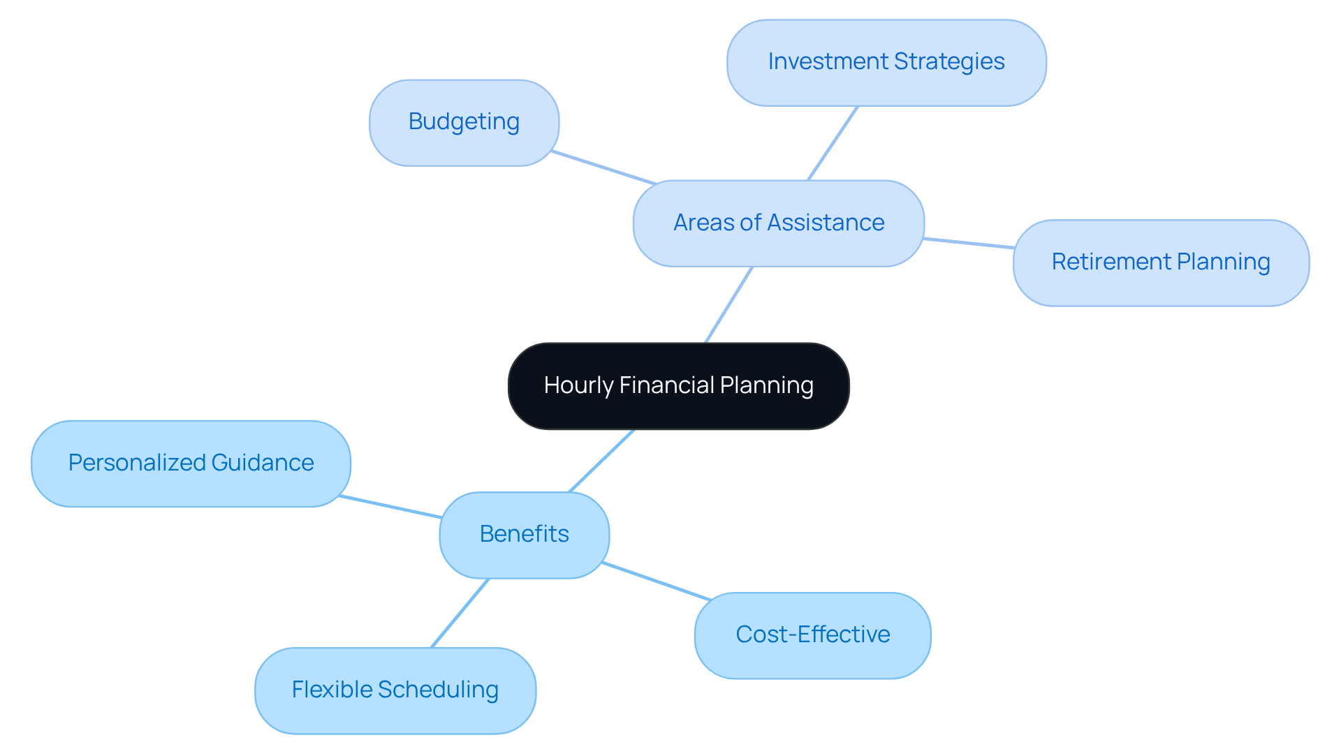 The center represents the main service offered, while the branches show the benefits and specific financial areas where clients can receive help. Each color-coded branch makes it easy to see how everything connects.