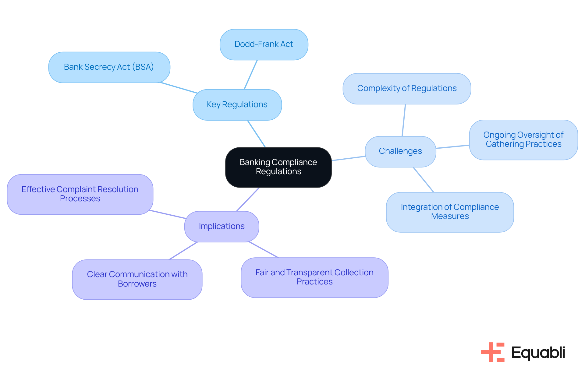 10 Essential Collections Regulatory Compliance Frameworks for Financial Institutions