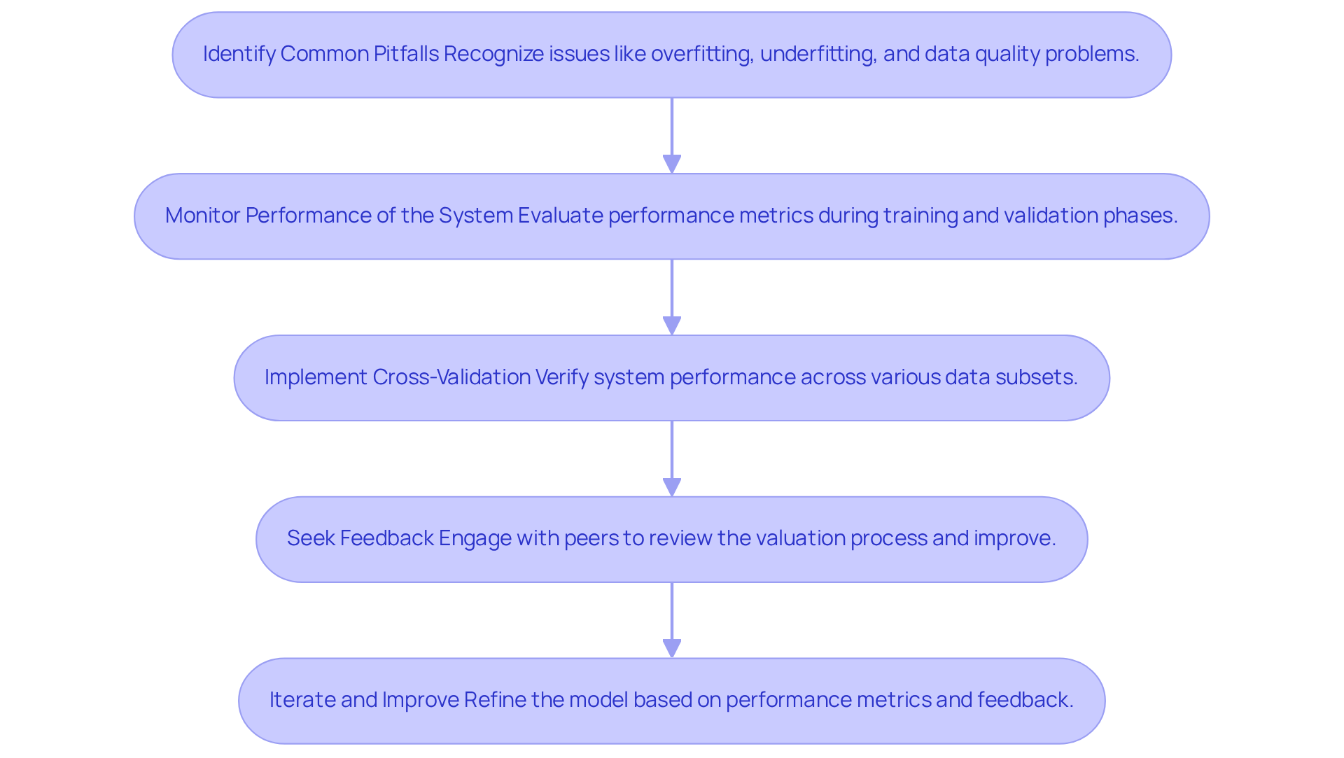 Each box represents a step you can take to improve your machine learning valuation process. Follow the arrows to see the order in which you should tackle these challenges for the best results. Each box represents a step you can take to improve your machine learning valuation process. Follow the arrows to see the order in which you should tackle these challenges for the best results.