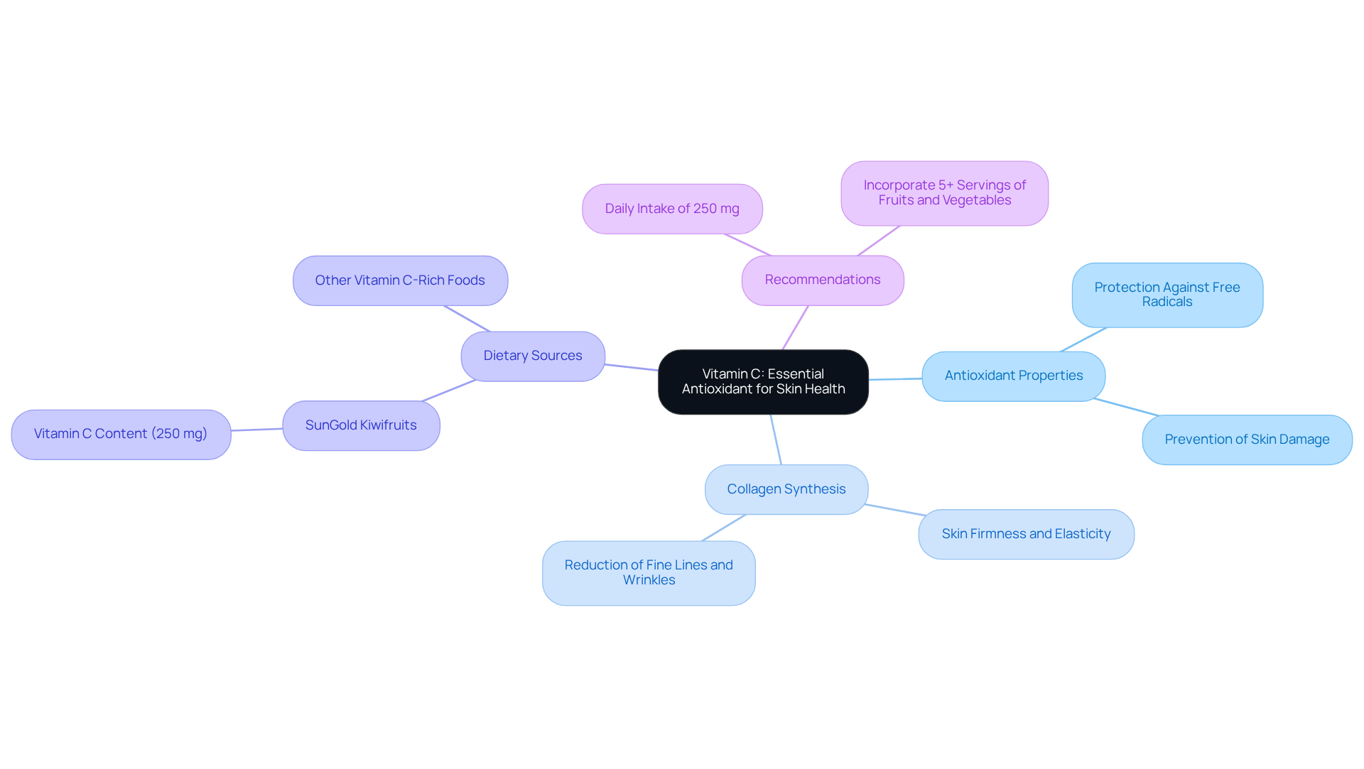 The center shows Vitamin C, and the branches highlight its key benefits and recommendations. Each branch connects to specific details, making it easy to understand how Vitamin C contributes to skin health.