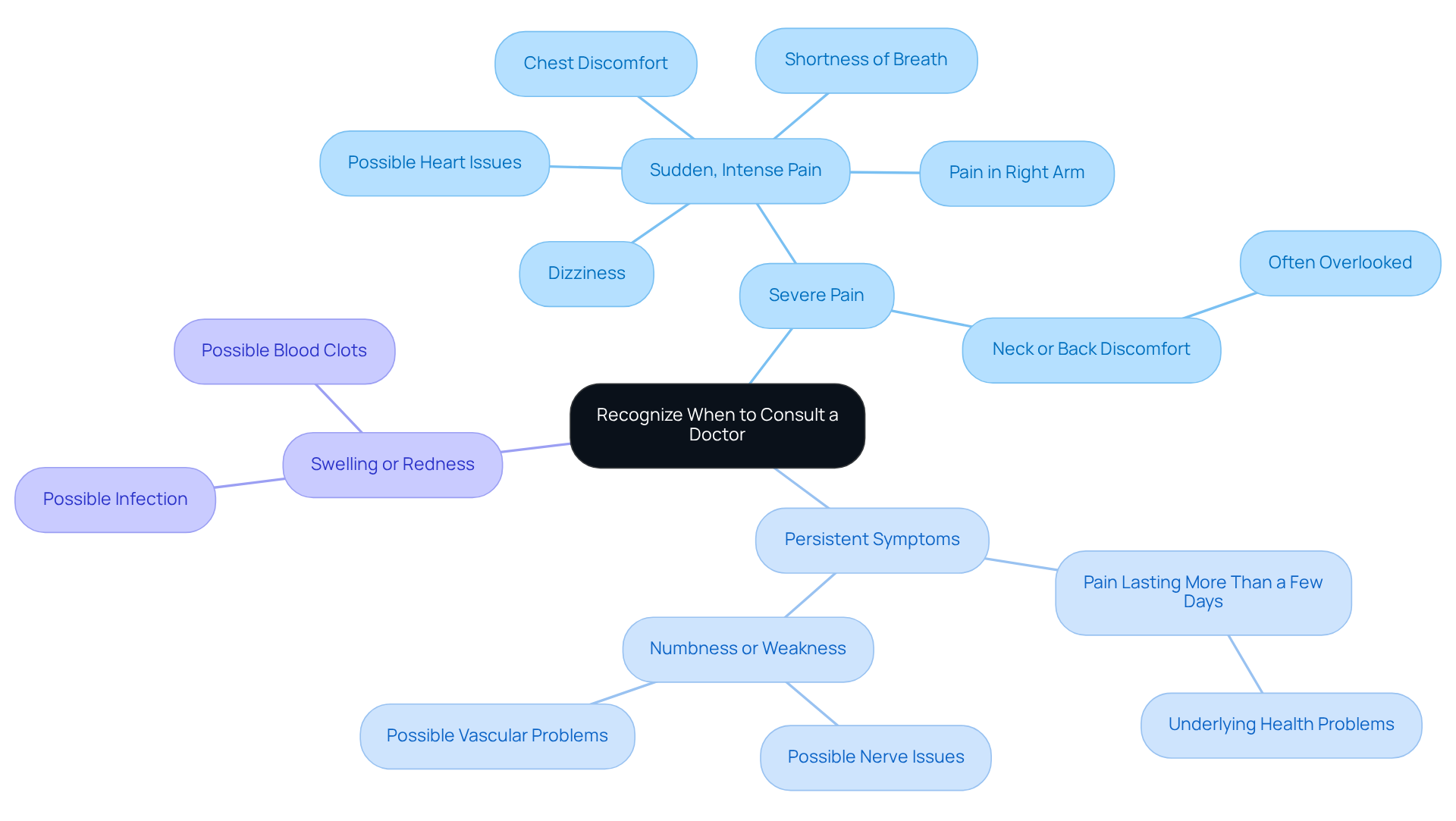 The central node represents the main topic, while the branches show different signs that indicate you should see a doctor. Each symptom is connected to its potential implications, helping you understand why these signs matter.
