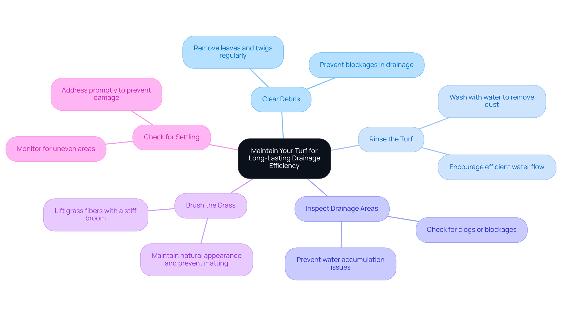This mindmap shows the main idea of maintaining turf for drainage efficiency at the center. Each branch represents a key maintenance practice, and the sub-branches provide details on how to implement these practices. Following these branches will help you understand how each action contributes to keeping your artificial turf in top shape. This mindmap shows the main idea of maintaining turf for drainage efficiency at the center. Each branch represents a key maintenance practice, and the sub-branches provide details on how to implement these practices. Following these branches will help you understand how each action contributes to keeping your artificial turf in top shape.