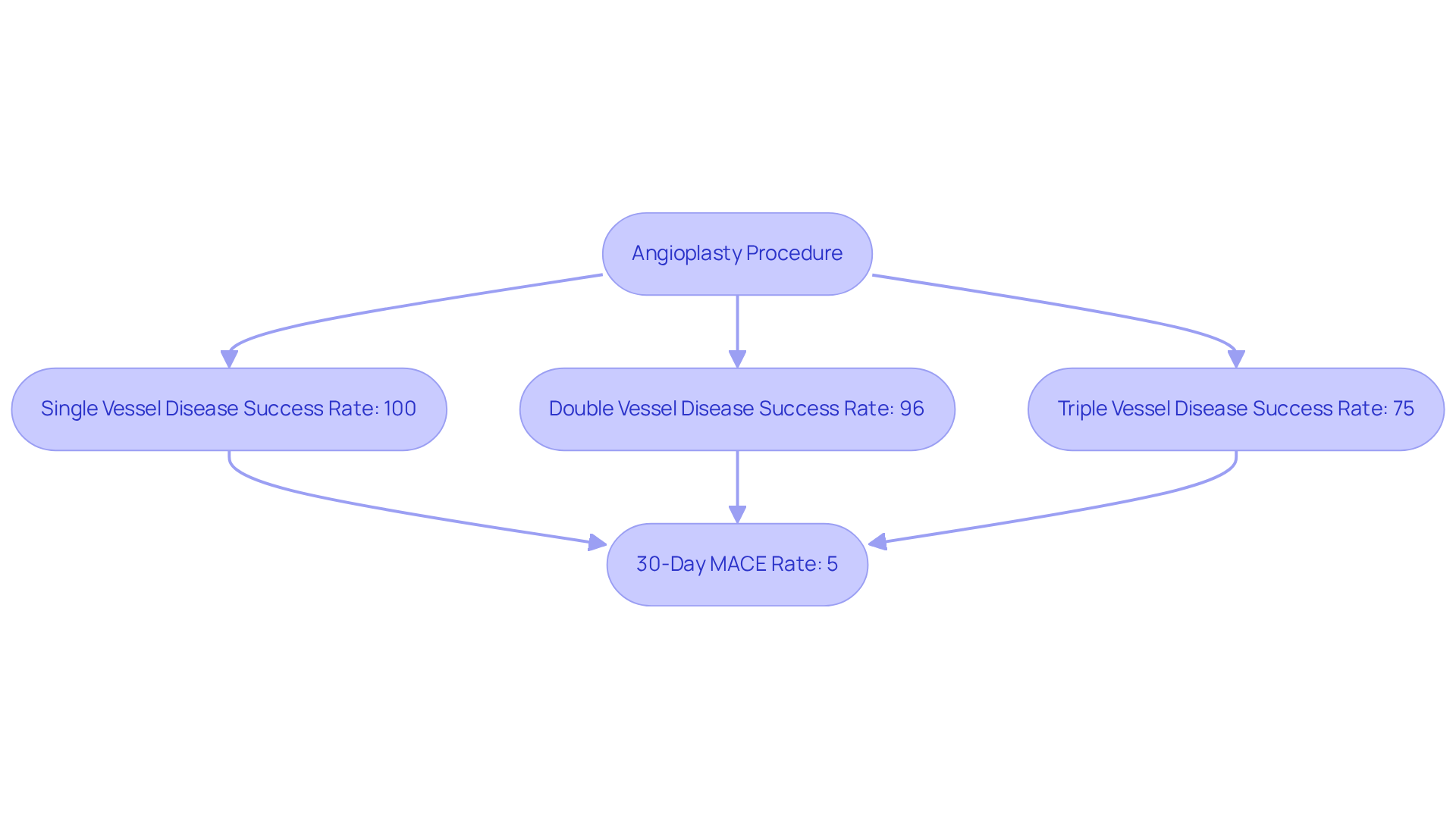 This flowchart illustrates the angioplasty procedure and its success rates for different types of artery blockages. Each box shows how effective the procedure is for single, double, and triple vessel diseases, along with the rate of major adverse cardiac events after 30 days. The higher the success rate, the better the outcome for patients!