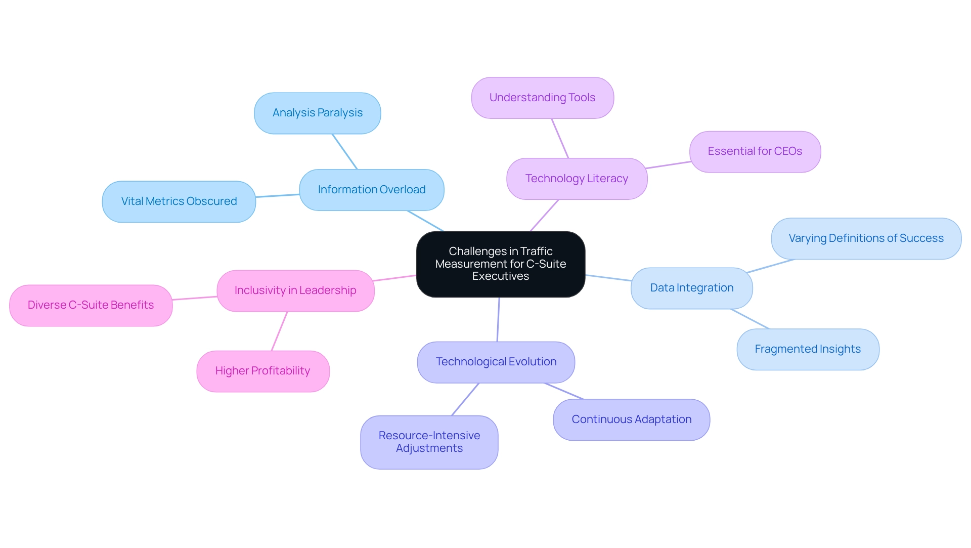Each branch represents a major challenge, with sub-branches detailing specific aspects, color-coded for quick identification of challenge types.