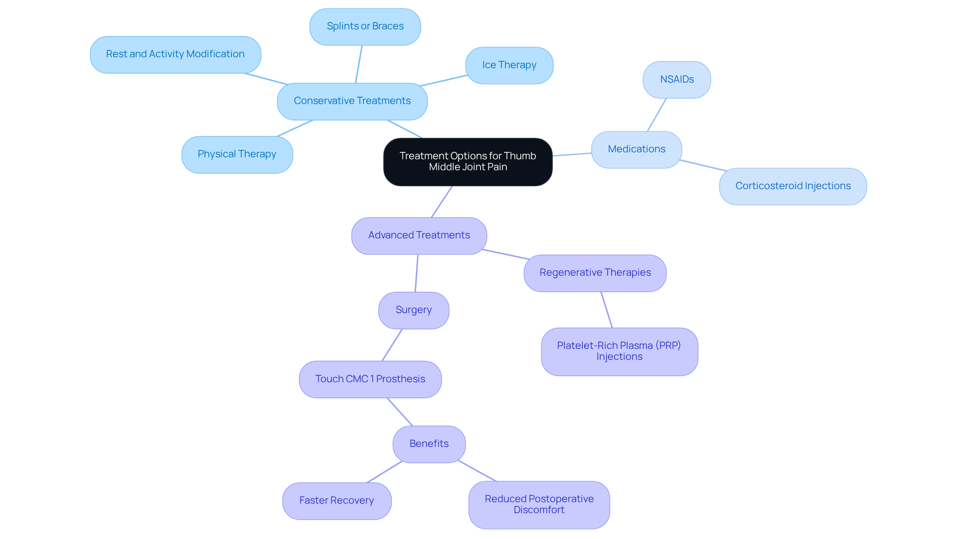 This mindmap starts with the main topic in the center and branches out into different treatment categories. Each branch represents a type of treatment, and the sub-branches provide specific options or details. This layout helps you see all the available treatments at a glance, making it easier to discuss with your healthcare provider. This mindmap starts with the main topic in the center and branches out into different treatment categories. Each branch represents a type of treatment, and the sub-branches provide specific options or details. This layout helps you see all the available treatments at a glance, making it easier to discuss with your healthcare provider.