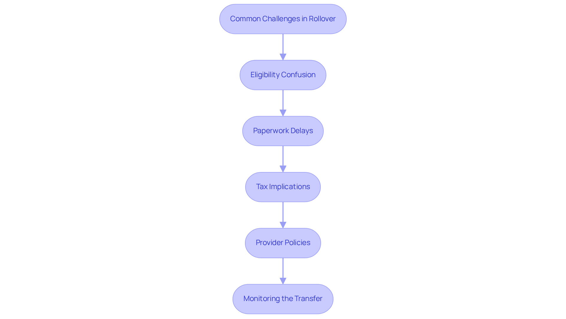 How to Transfer 529 Funds to Roth IRA: A Step-by-Step Guide - Bright ...