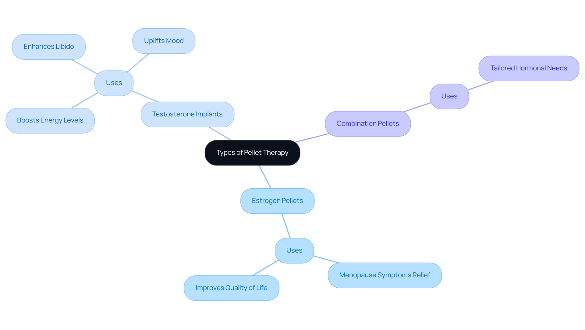 The center shows the main topic of pellet therapy, while the branches represent different types of therapies. Each branch explains what the therapy is for and how it can help, making it easy to understand your options.