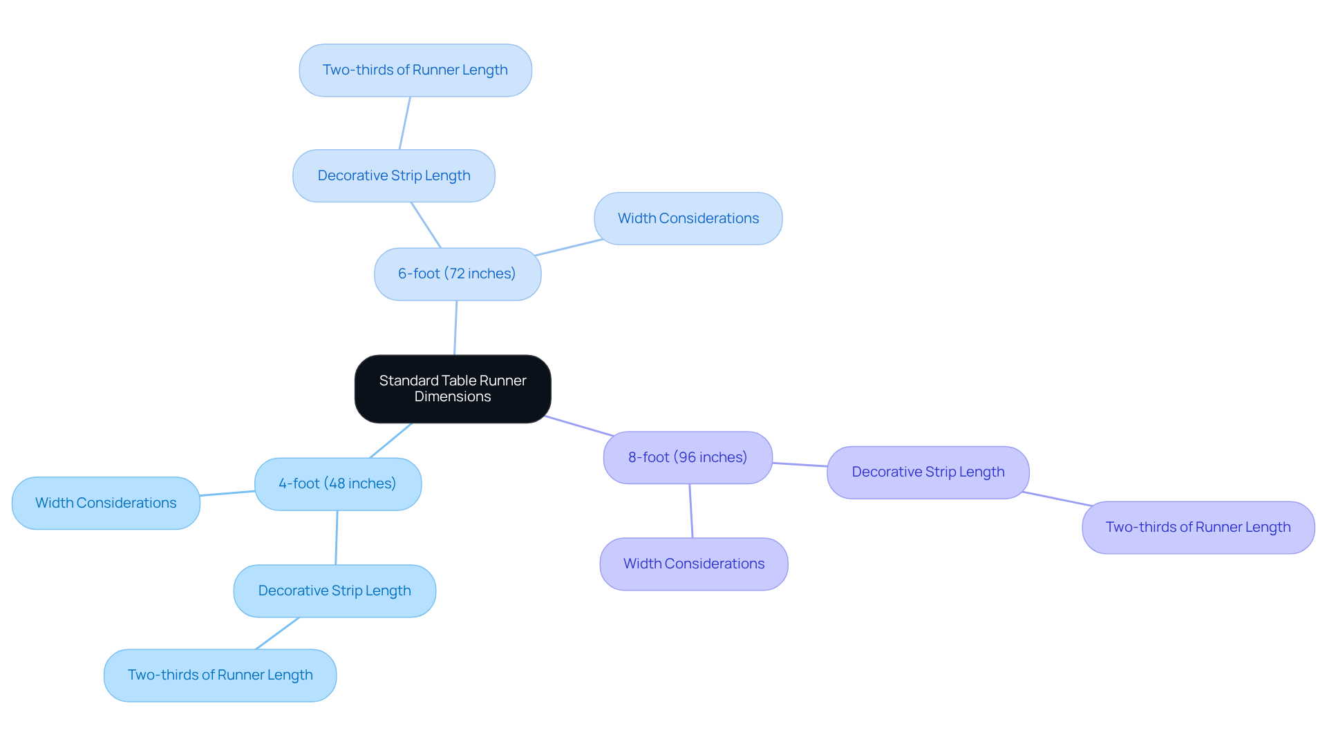The central node represents the main topic of table runner dimensions. Each branch shows a specific size, and the sub-branches provide guidelines for decorative elements that complement those sizes.