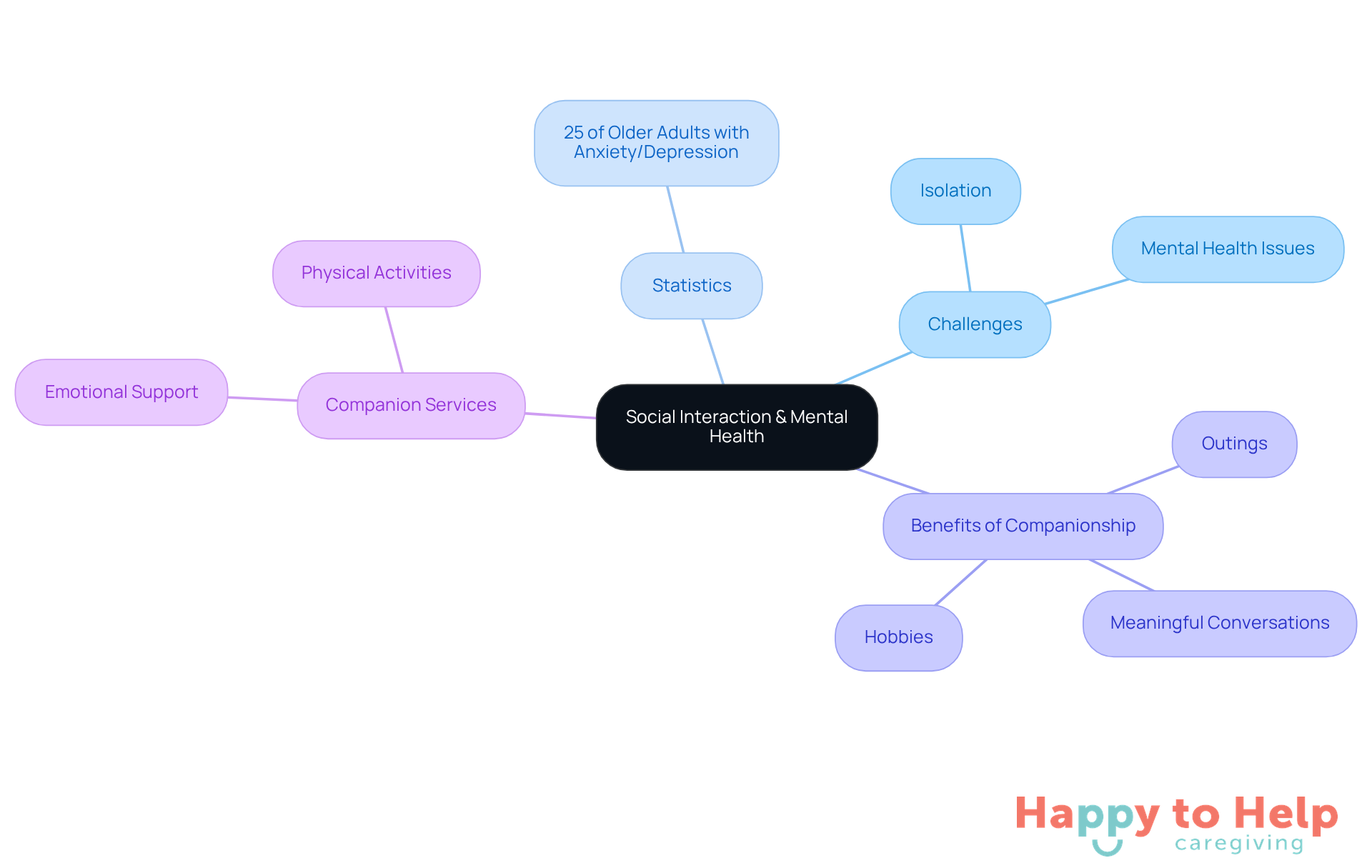 The central node represents the main theme, while branches illustrate the challenges, statistics, benefits, and services related to social interaction and mental health. Each color-coded branch helps you easily identify different aspects of the topic.