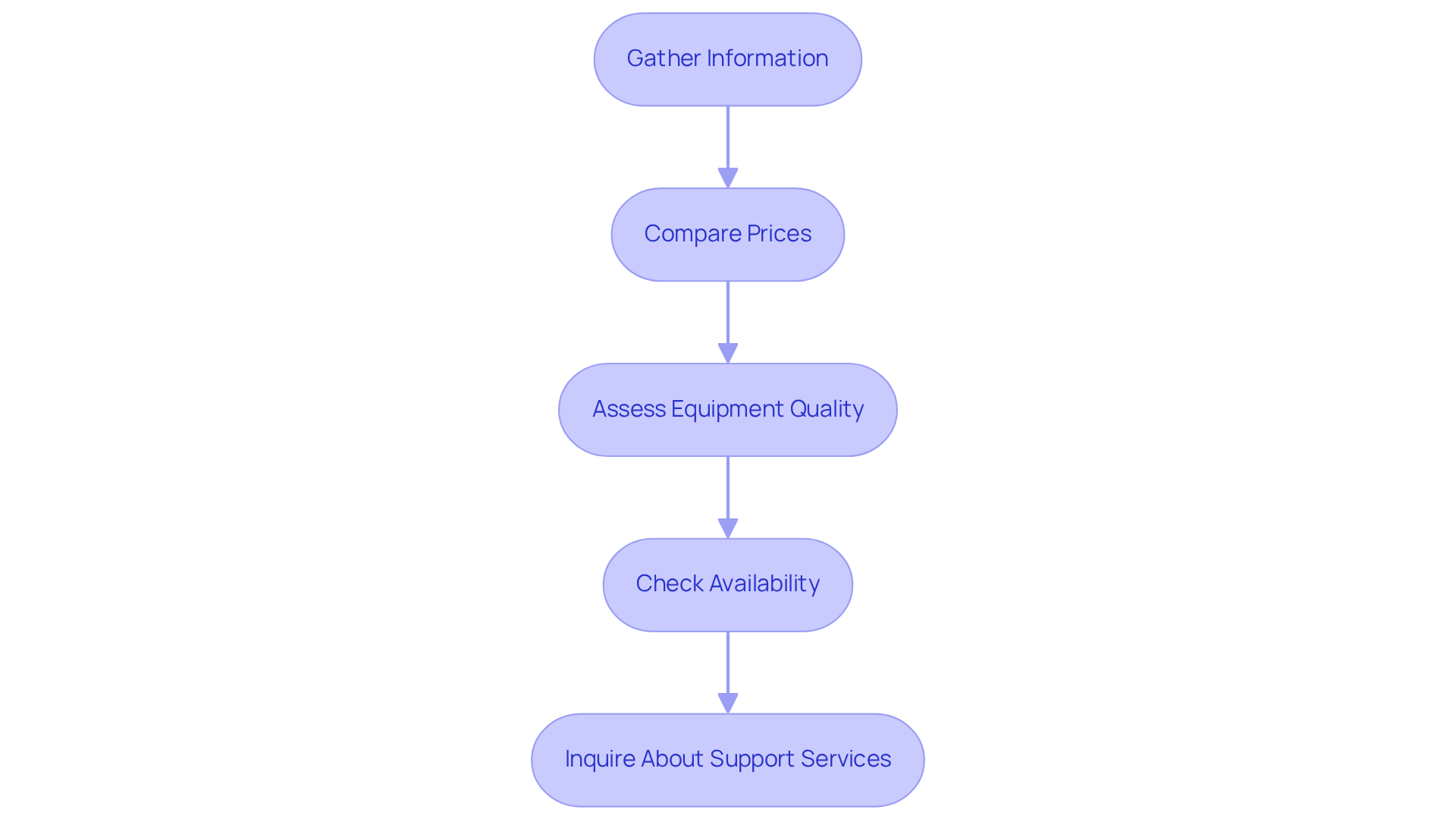 Each box represents a crucial step in the rental process. Follow the arrows to see how to move from gathering information to securing the best rental for your needs.