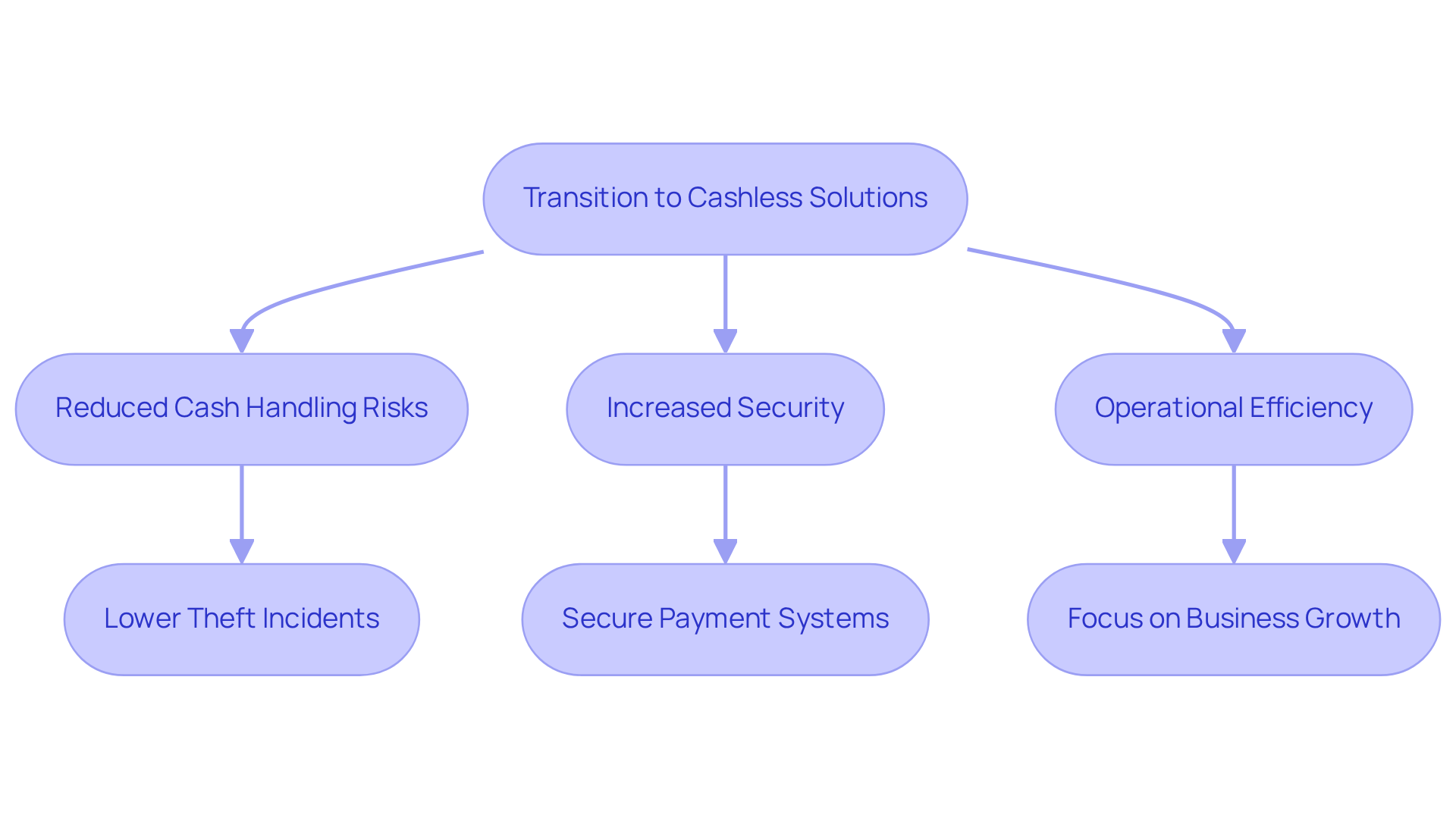 Follow the arrows to see how moving to cashless systems reduces risks and enhances security and efficiency in operations.