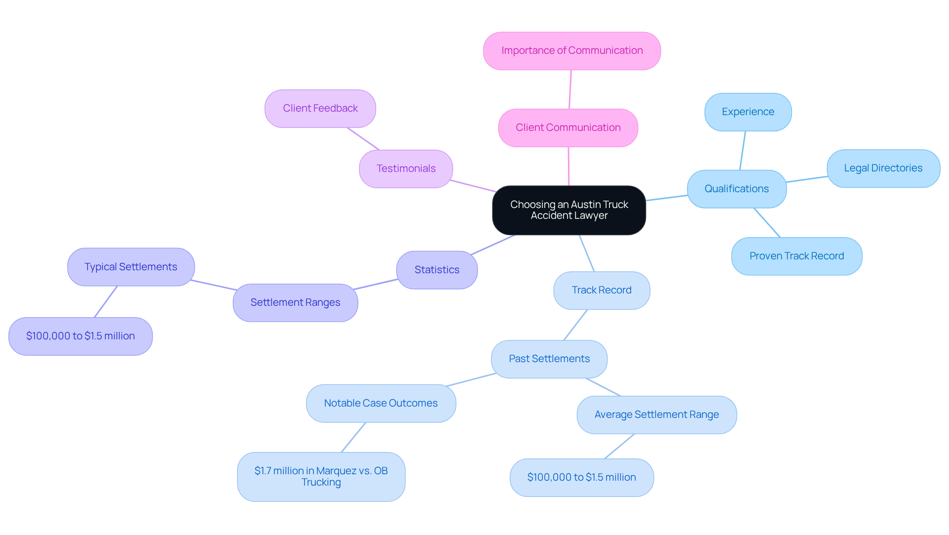 The central idea is about selecting a lawyer, with branches showing key factors like qualifications, past performance, statistics on settlements, and client feedback. Each branch leads to more detailed insights that can guide your decision.