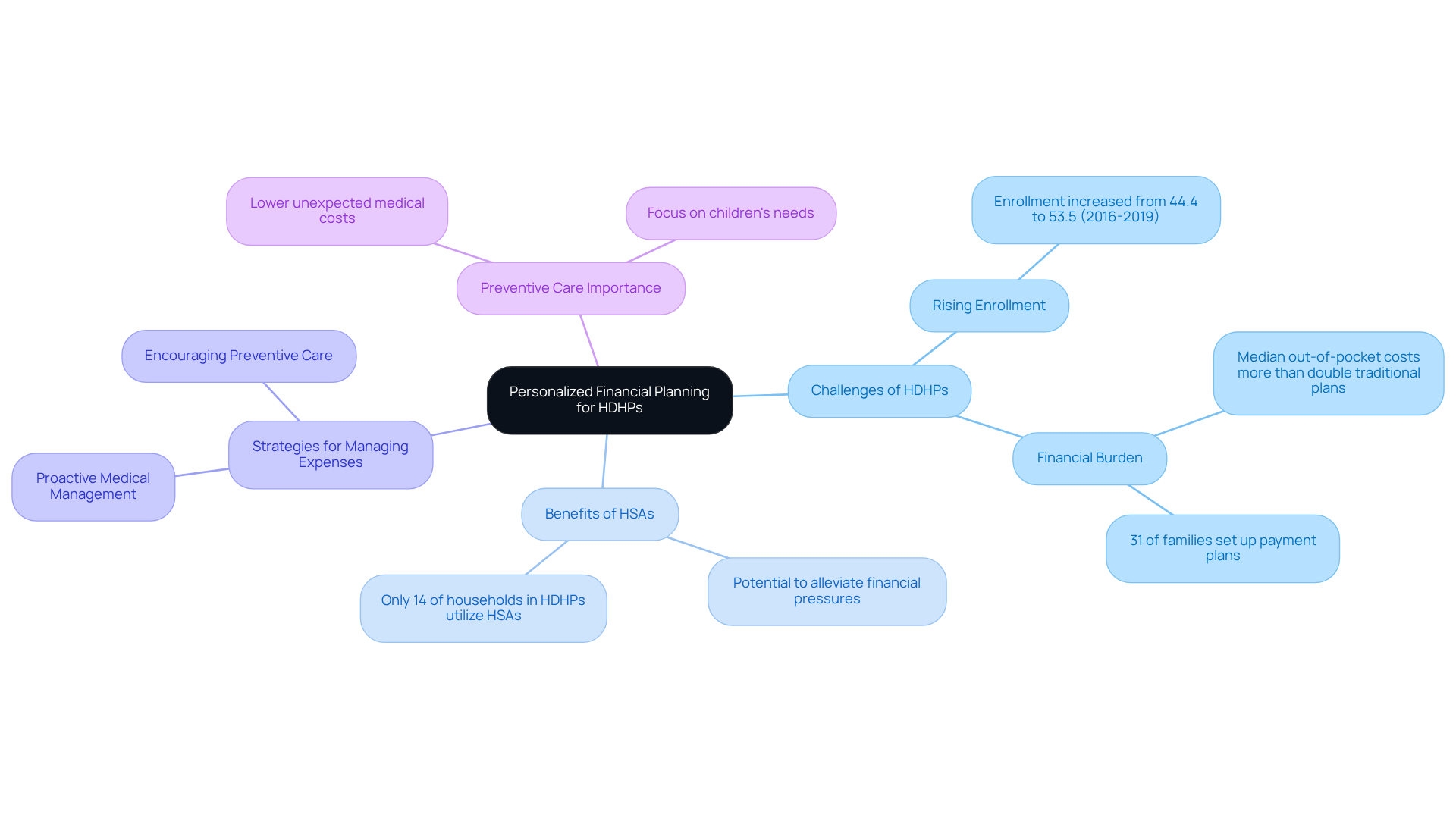 The central node represents the main topic, while branches illustrate key challenges, benefits, and strategies. This layout helps you see how various aspects of financial planning connect and support families in managing high-deductible health plans.