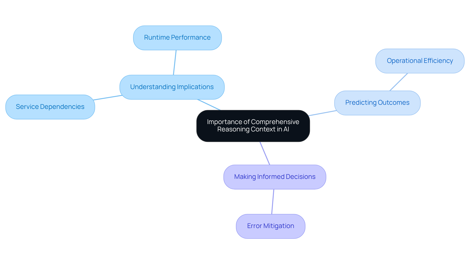 The central node represents the main idea, while the branches show how different aspects of reasoning context contribute to AI's effectiveness. Each color-coded branch helps you see the relationships and importance of each component.