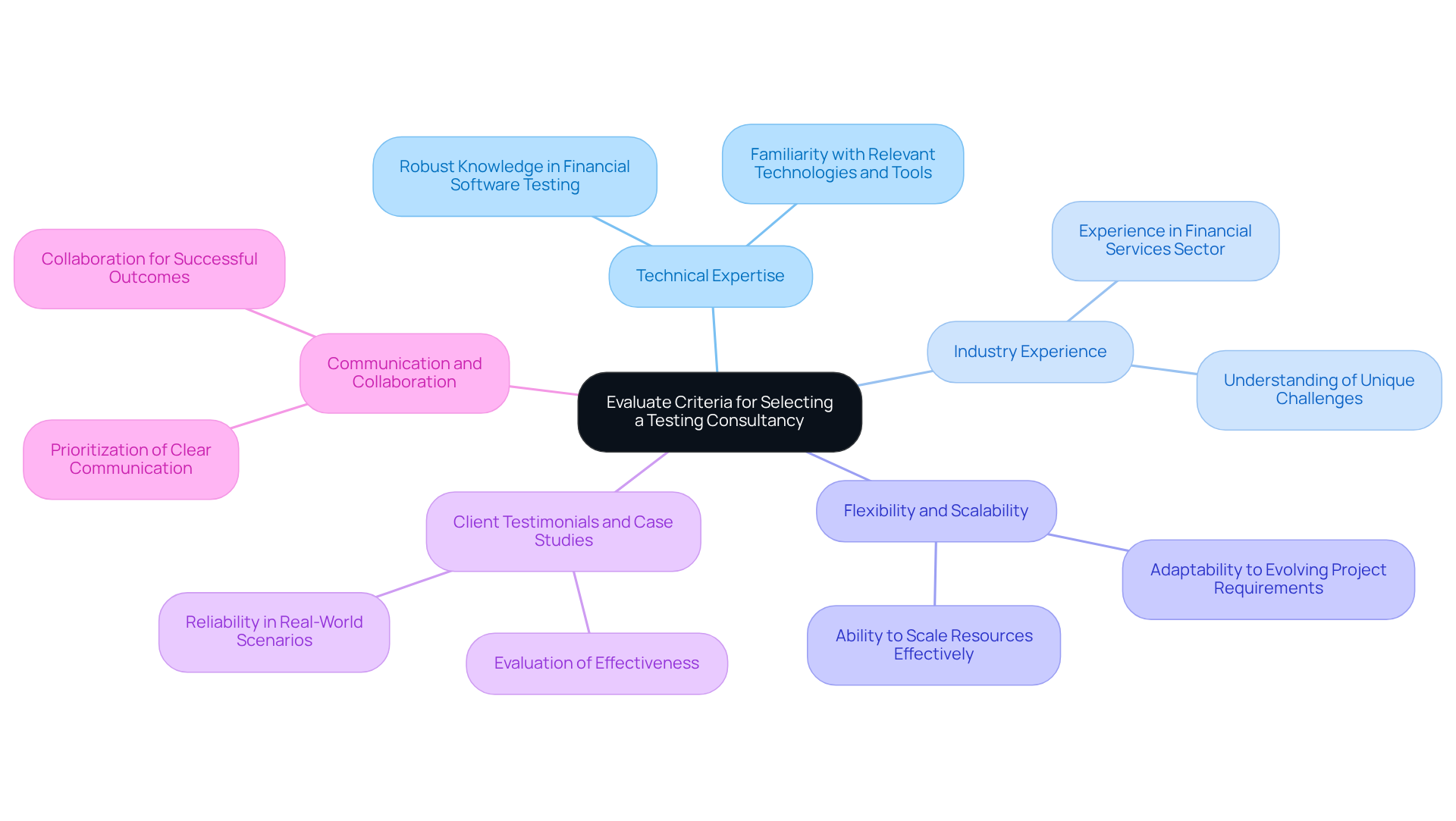 This mindmap helps you visualize the key factors to consider when choosing a software testing consultancy. Each branch represents a different criterion, and you can explore further details by following the sub-branches.