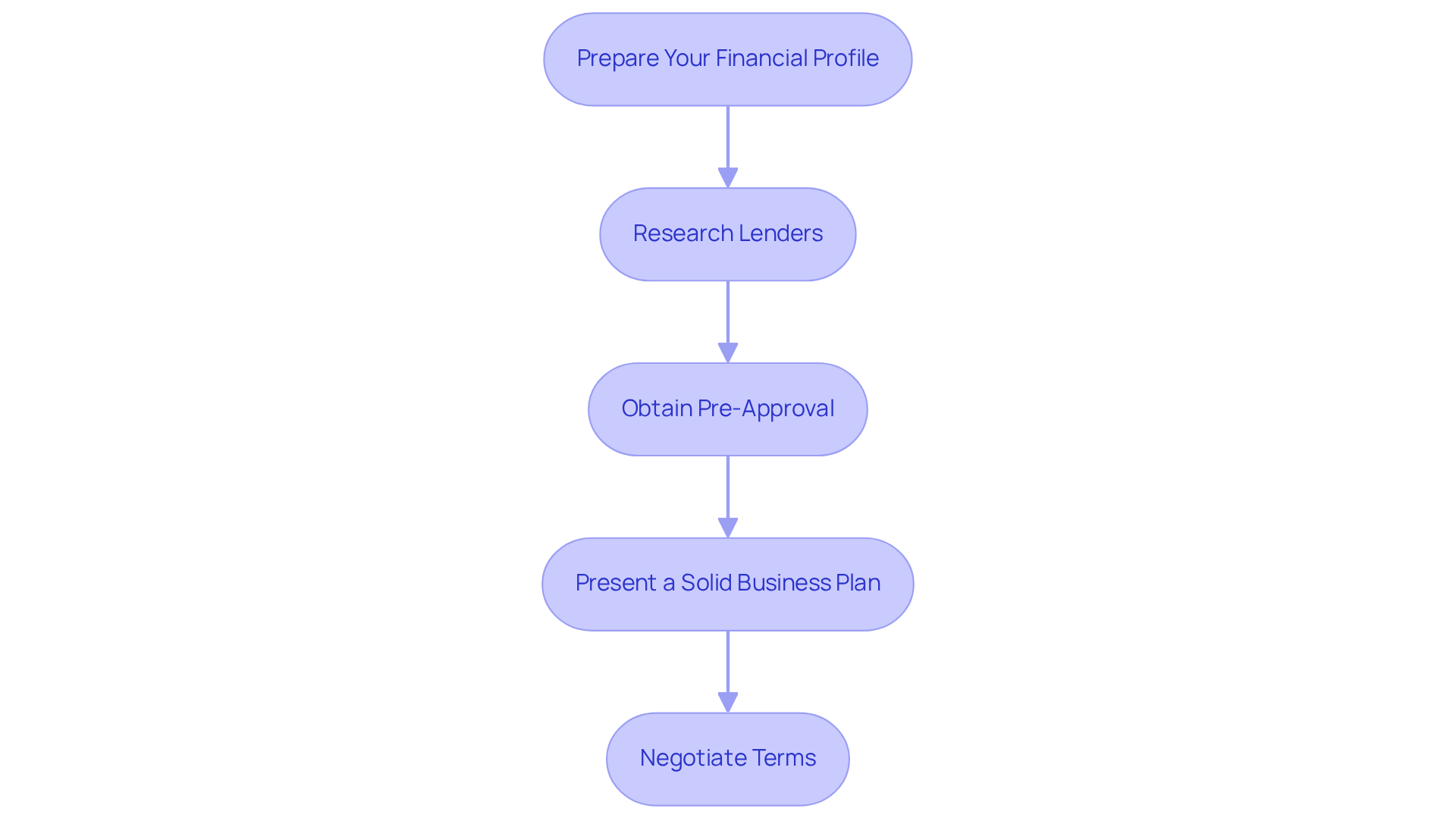Each box represents a crucial step in securing financing for your house flip. Follow the arrows to see the order in which you should tackle these steps for the best chance of success.