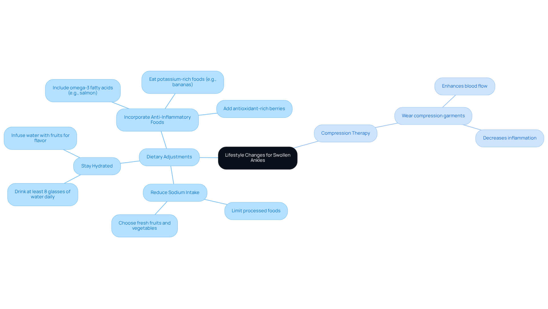 This mindmap shows how to manage swollen ankles through lifestyle changes. Start at the center with the main idea, then follow the branches to see dietary adjustments and compression therapy options. Each branch breaks down into specific actions you can take to help reduce swelling and improve your comfort.