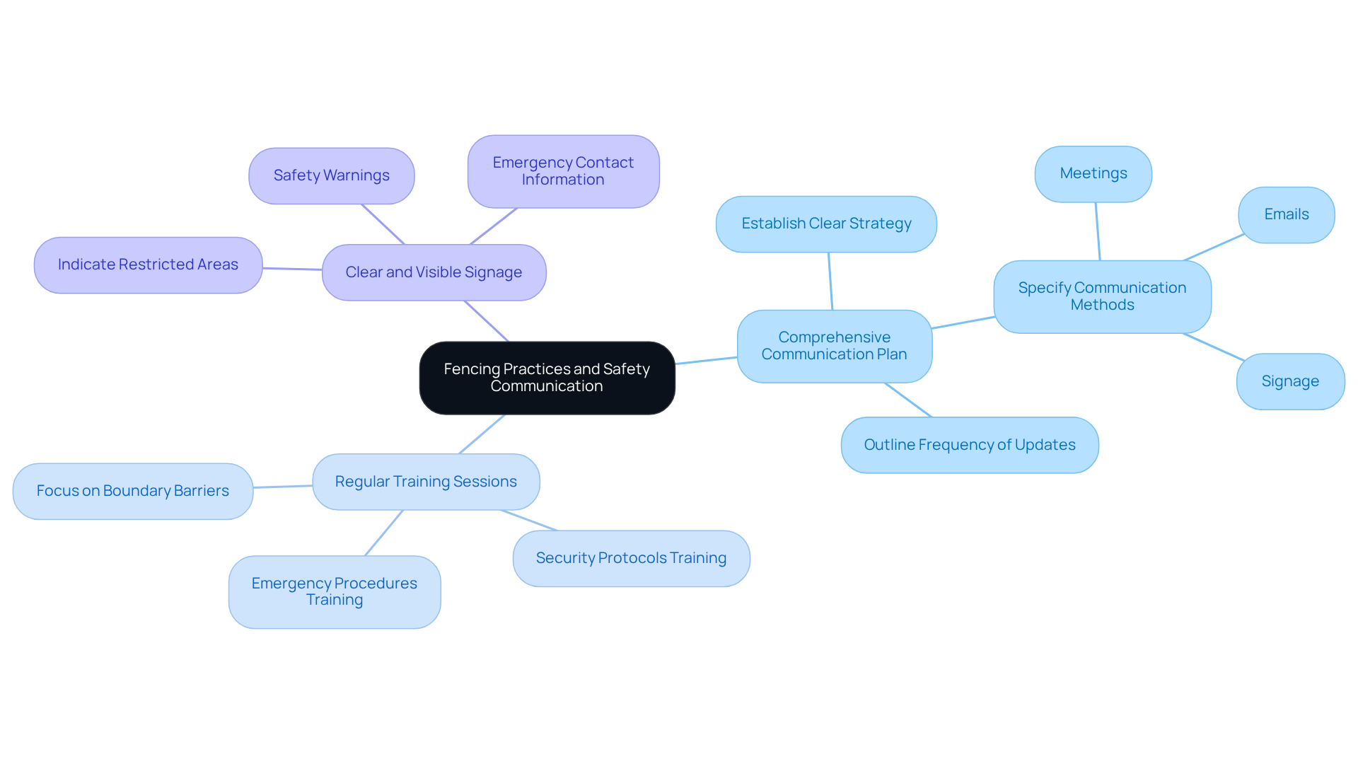 This mindmap illustrates how to communicate fencing practices effectively. Start at the center with the main topic, then follow the branches to see the different strategies and their specific actions. Each color represents a different strategy, helping you understand how they all connect to improve safety and security.