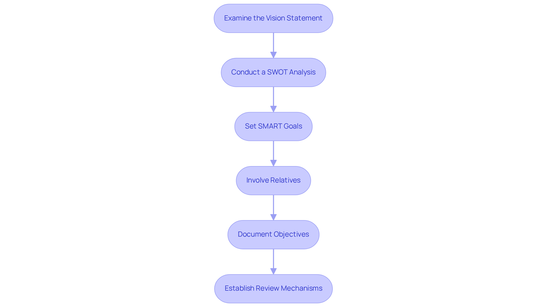 Each box represents a step in the goal-setting process. Follow the arrows to see how each step leads to the next, guiding you through the journey of defining your objectives.