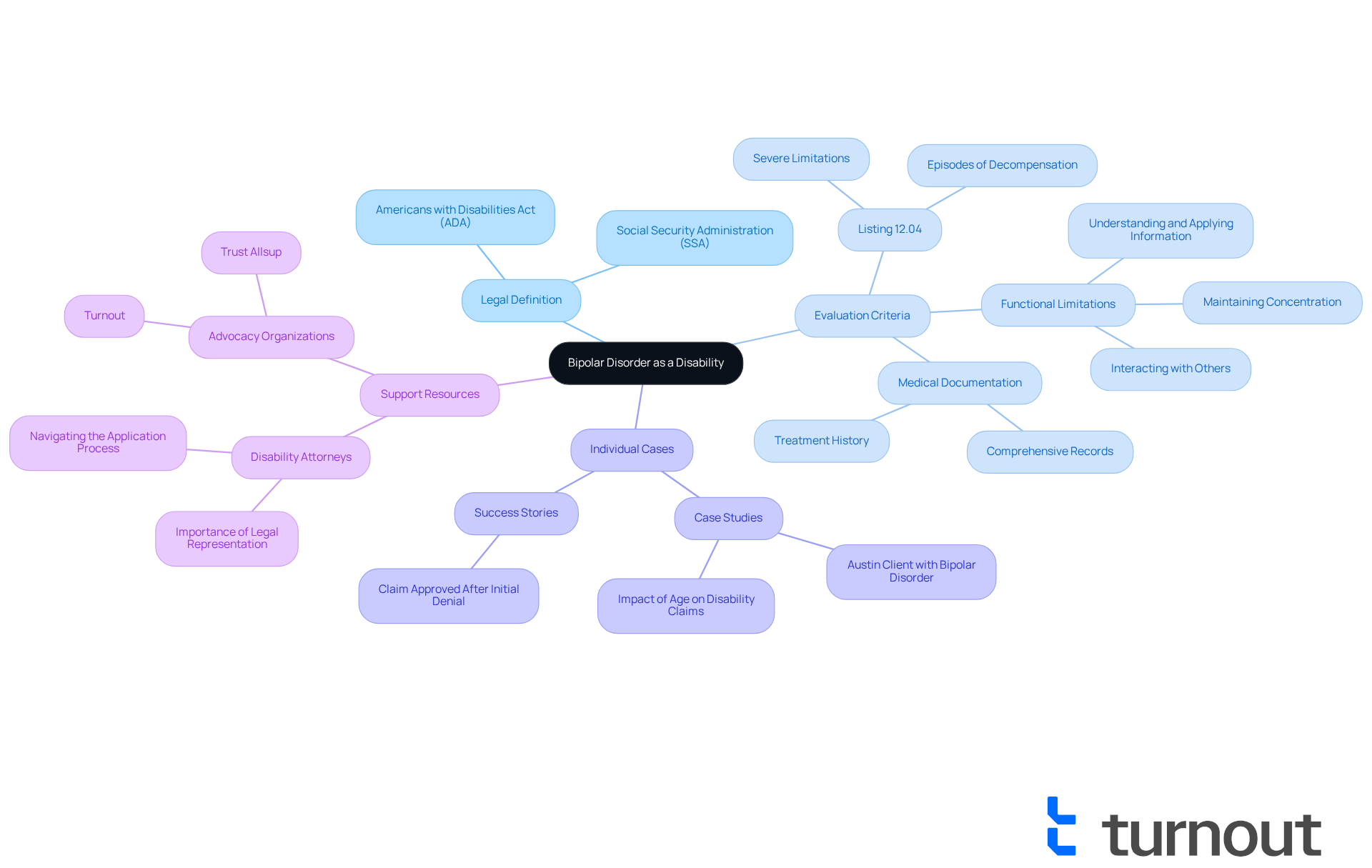 The center of the mindmap shows the main topic. Each branch represents a different area of information related to the classification of bipolar disorder. Follow the branches to explore legal definitions, evaluation criteria, specific examples, and available support.