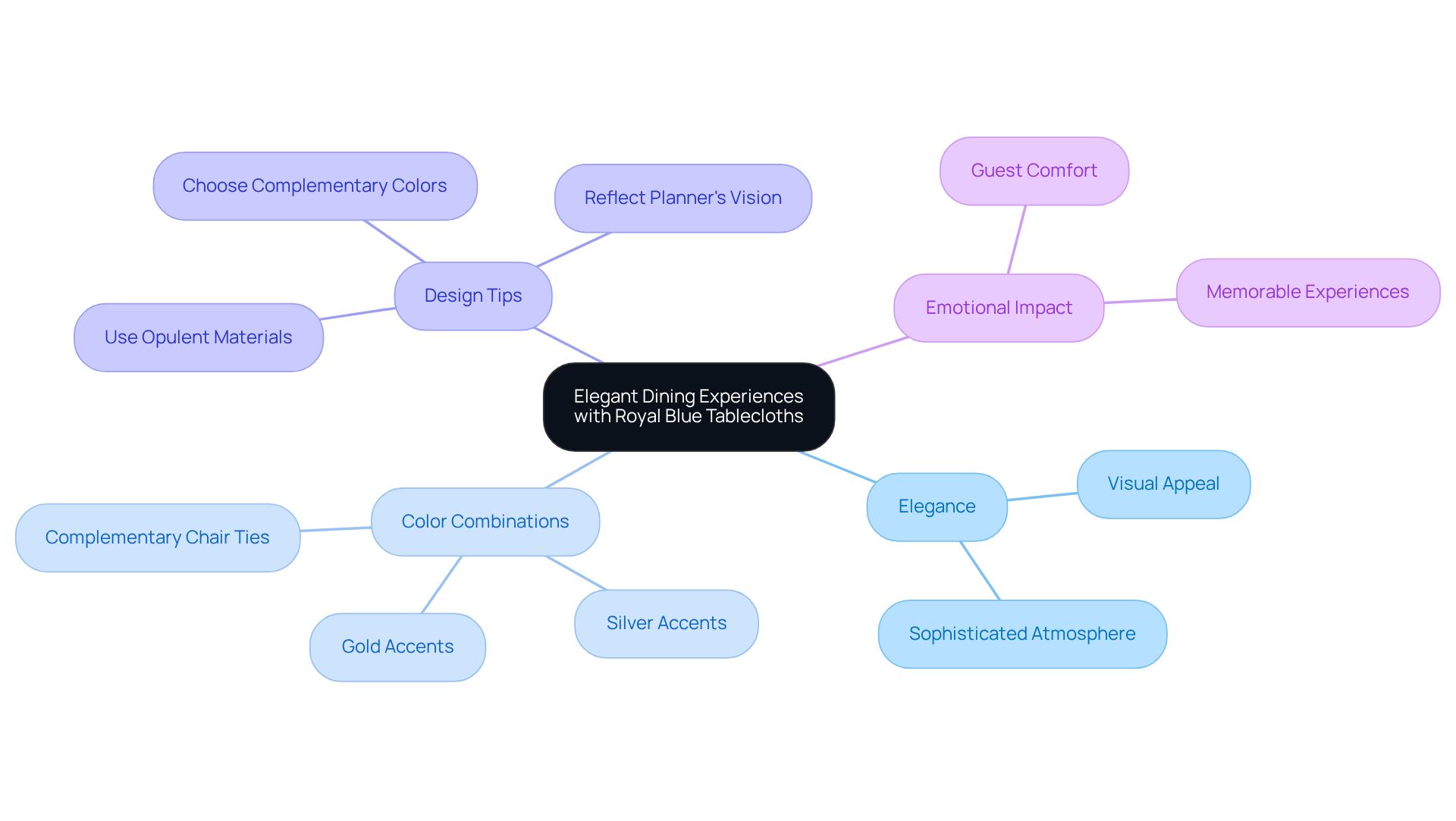 The central idea is about creating elegant dining experiences with royal blue tablecloths. Each branch represents a related concept, helping you see how they connect and contribute to the overall theme.