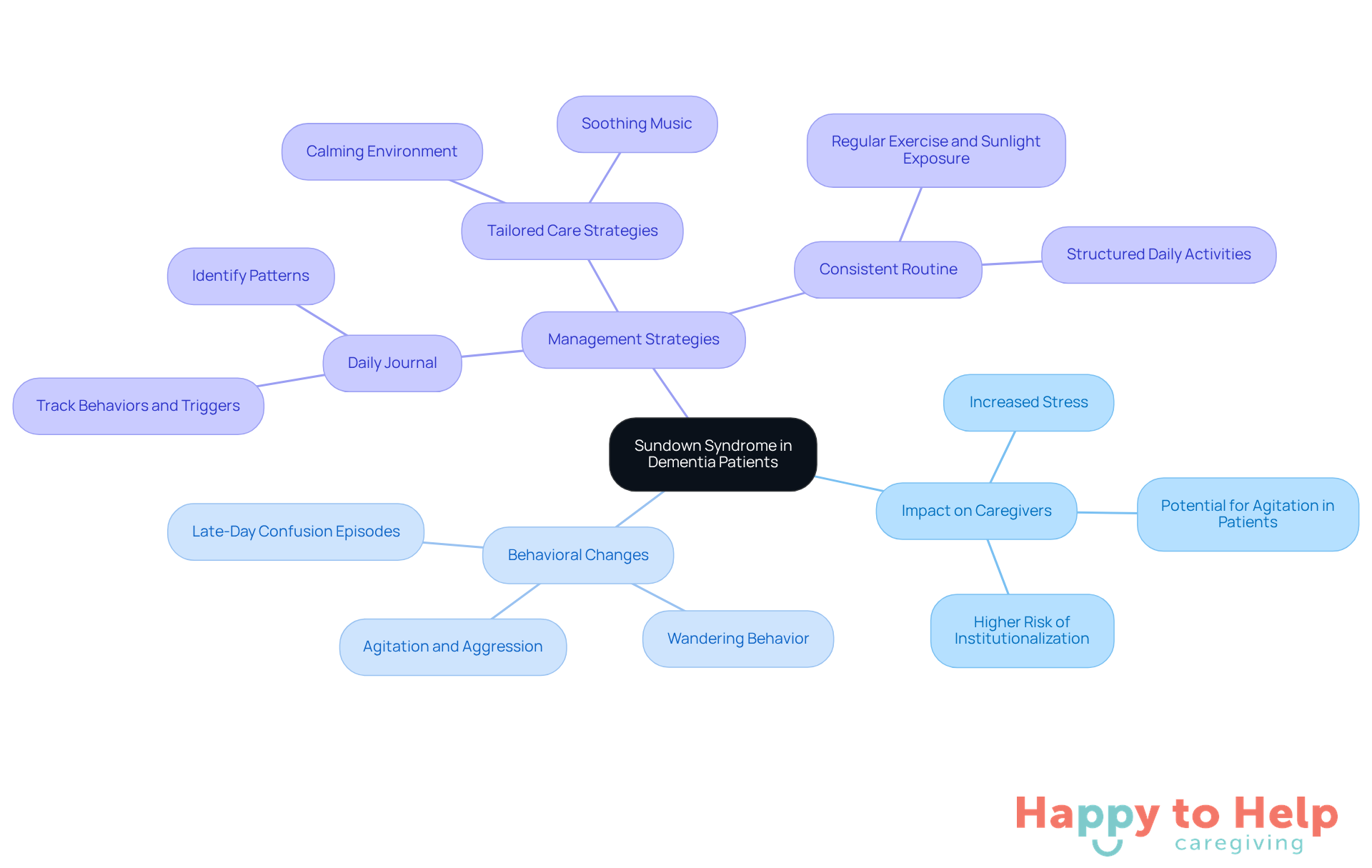 The center represents the main issue, Sundown Syndrome, with branches showing its impact and strategies for management. Each branch leads to specific actions caregivers can take to improve patient care.