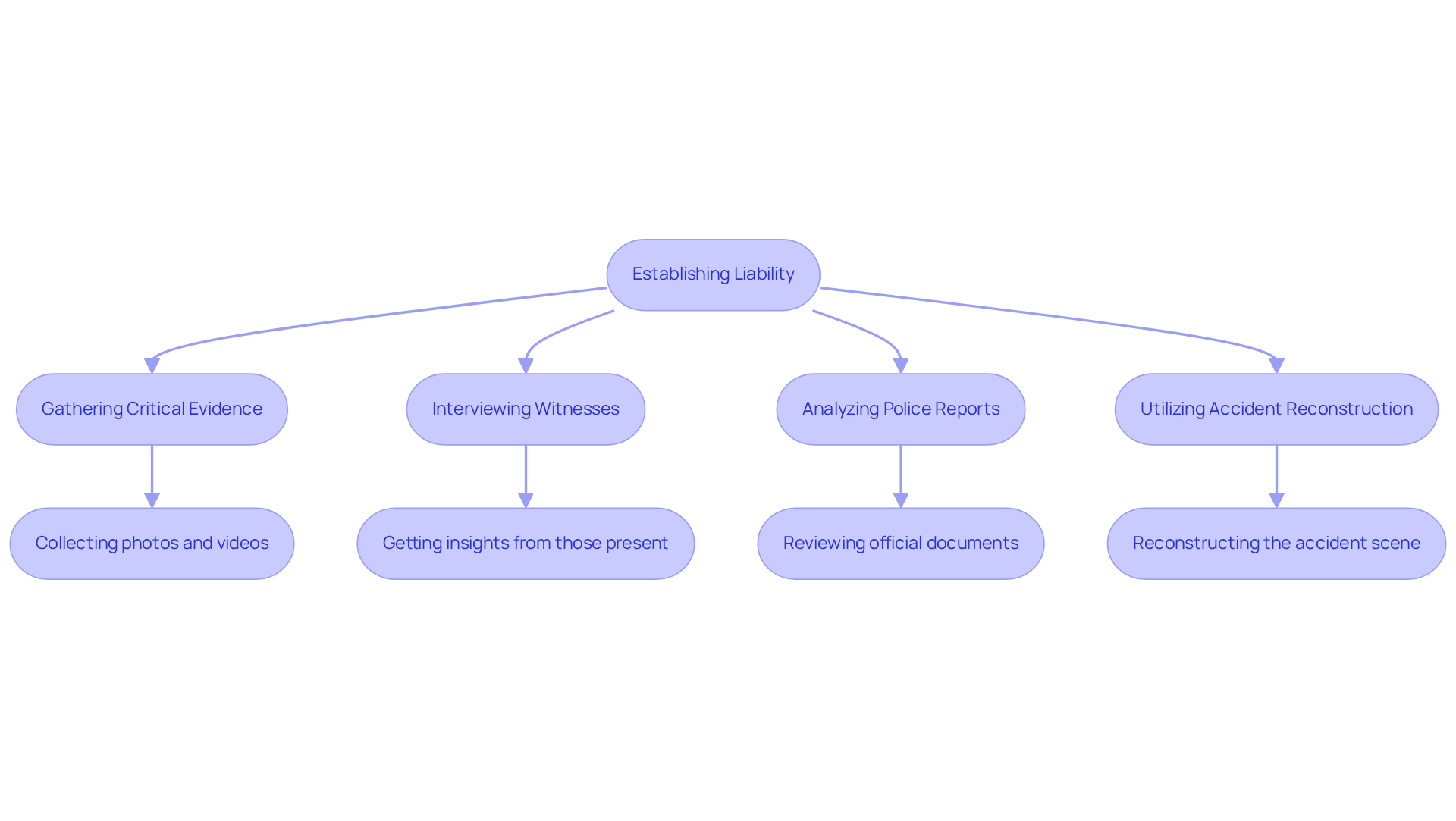 Follow the arrows to see the methods lawyers use to determine fault in auto accidents. Each box represents a step that contributes to gathering the necessary evidence for a solid case.
