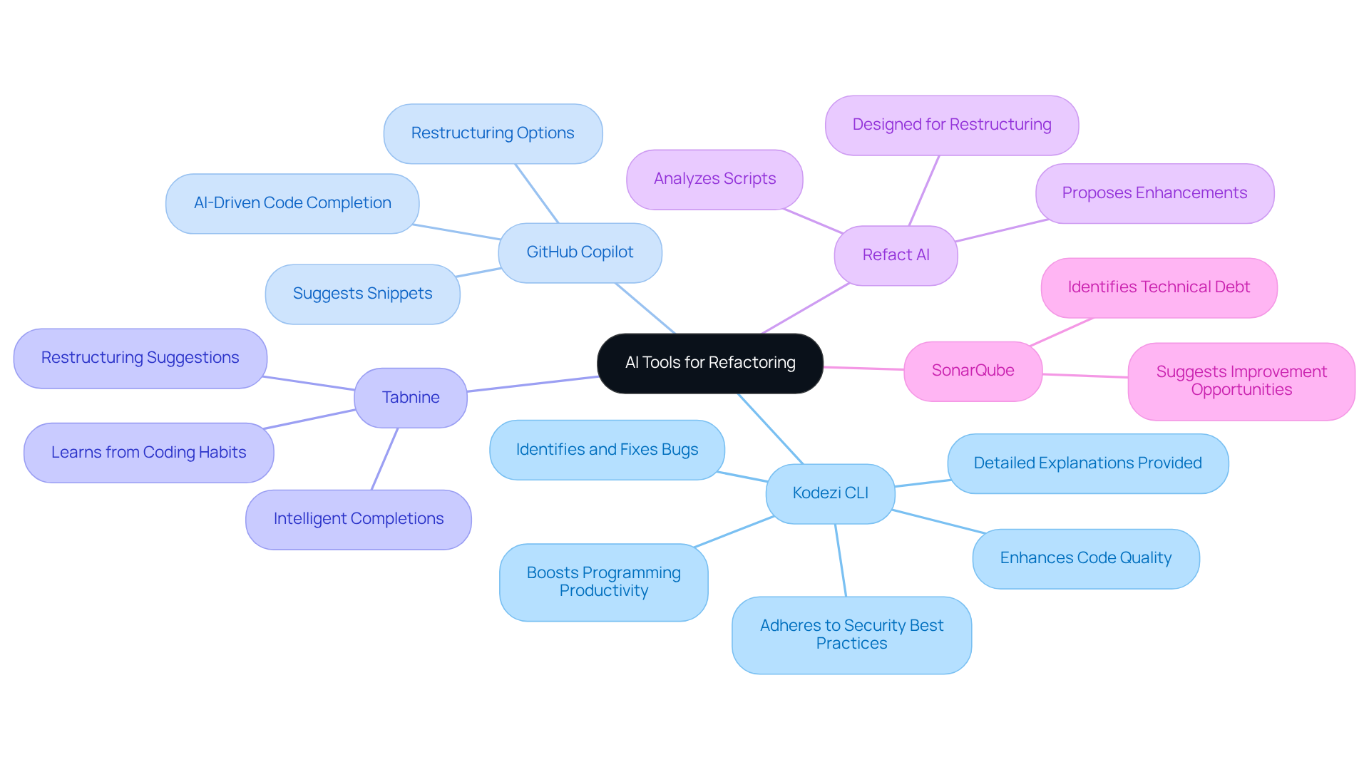 The central node represents the overall theme of AI tools for refactoring code. Each branch leads to a specific tool, detailing its features and how it can help developers improve their coding practices.