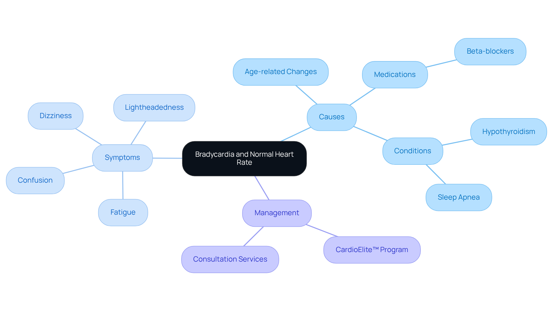 The central node represents bradycardia, with branches showing its causes, symptoms, and management strategies. Each branch helps you see how different factors relate to heart health.