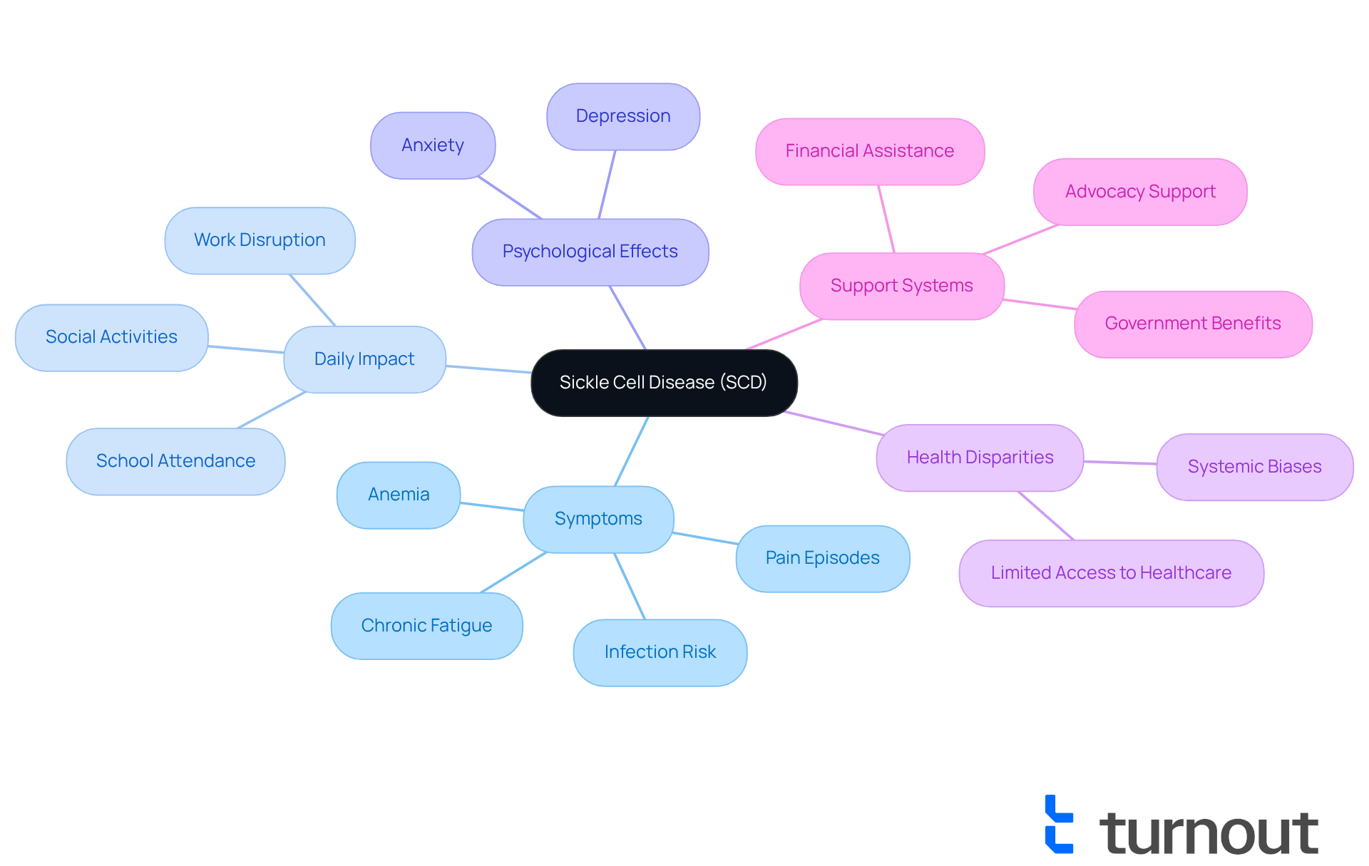 The central node represents sickle cell disease, with branches showing different aspects of the condition. Each branch highlights important themes, helping you see how they connect and impact individuals living with SCD.