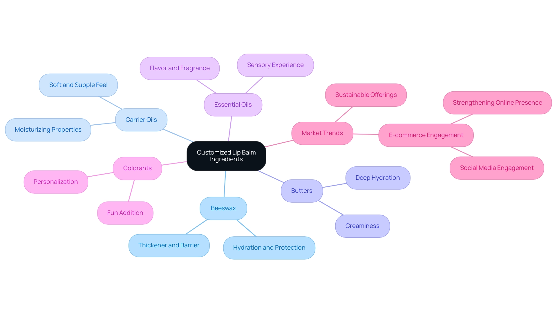 The central node represents the overall topic; each ingredient branch includes its function, and additional branches highlight trends in the lip care market.