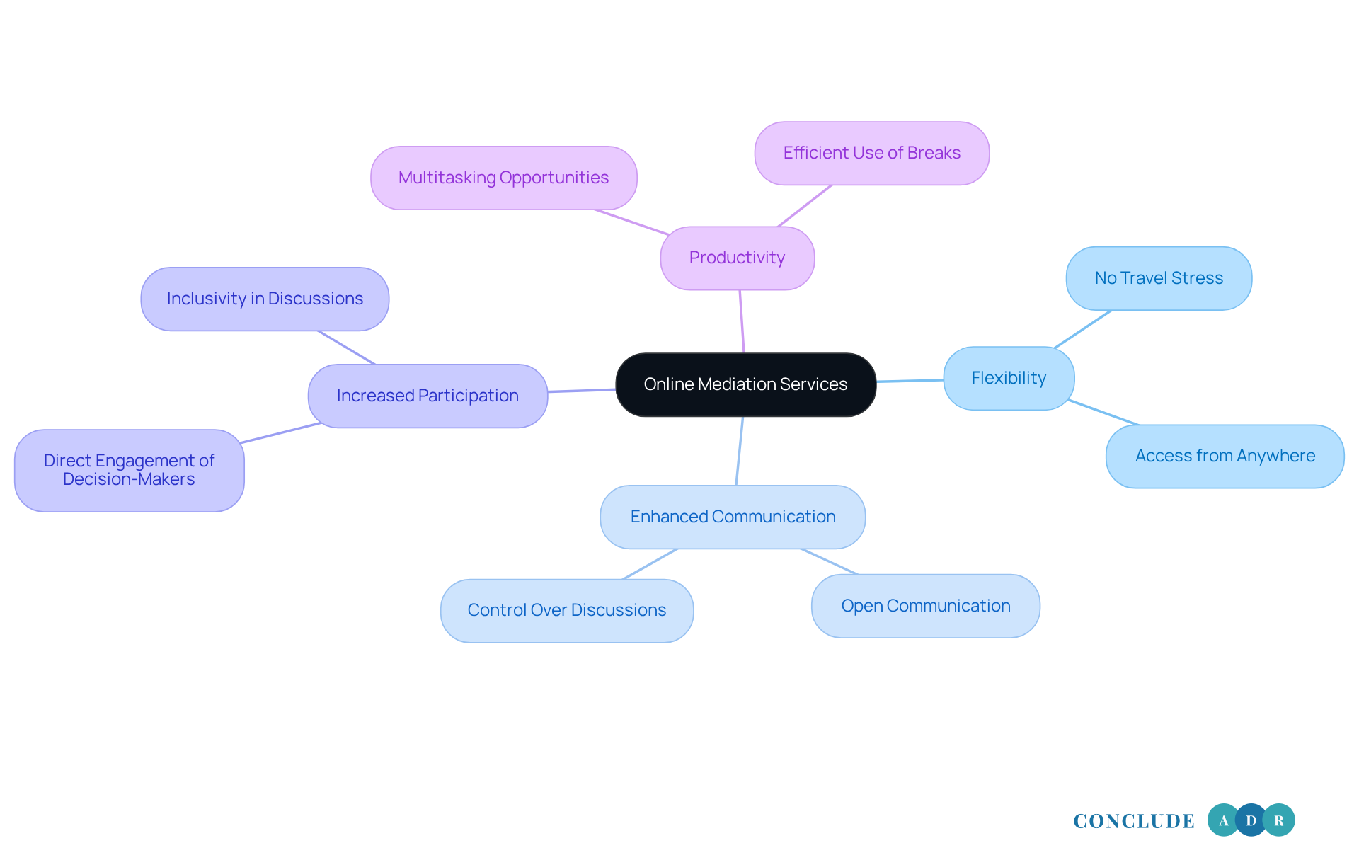 The central node represents the main topic of online mediation, while the branches show the various advantages. Each color-coded branch highlights a different benefit, making it easy to follow and understand how they contribute to a better mediation experience. The central node represents the main topic of online mediation, while the branches show the various advantages. Each color-coded branch highlights a different benefit, making it easy to follow and understand how they contribute to a better mediation experience.