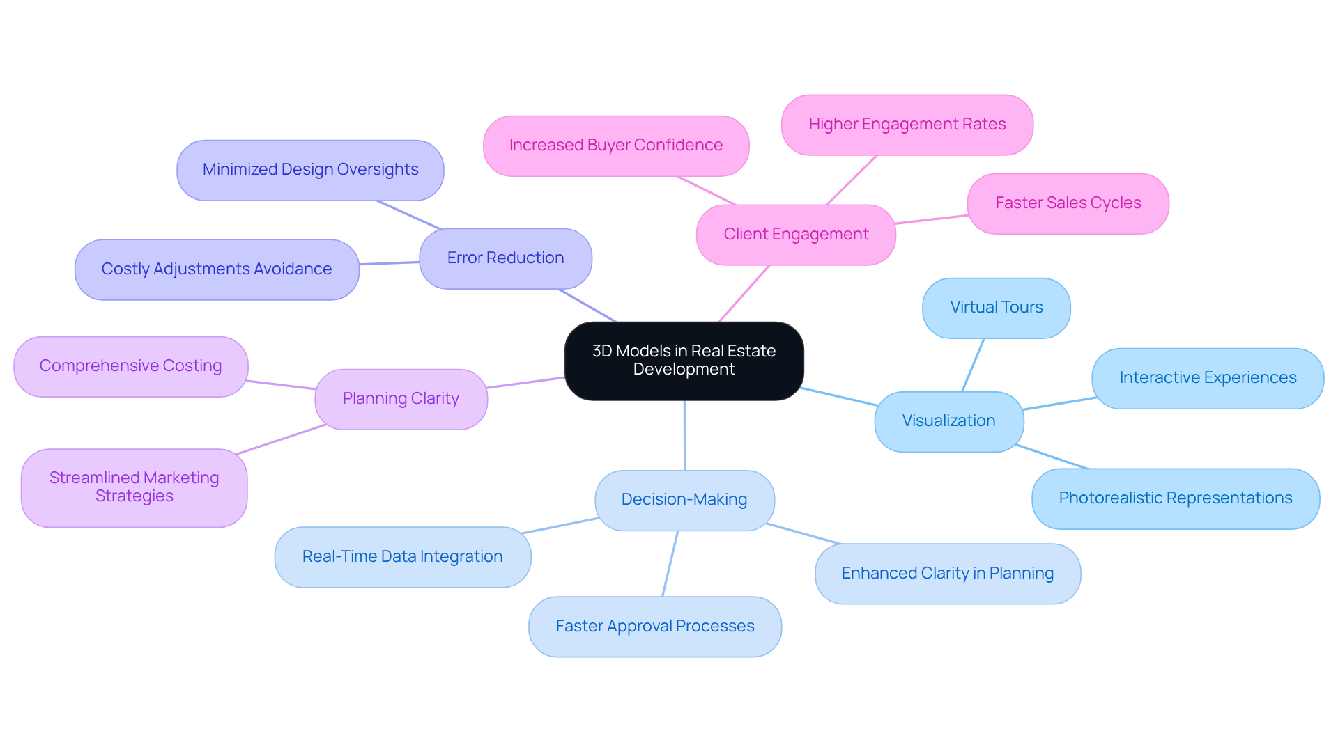 Start at the center with the main topic of 3D models, then explore each branch to see how they contribute to various aspects of real estate development. Each color represents a different benefit, making it easy to understand the overall impact.