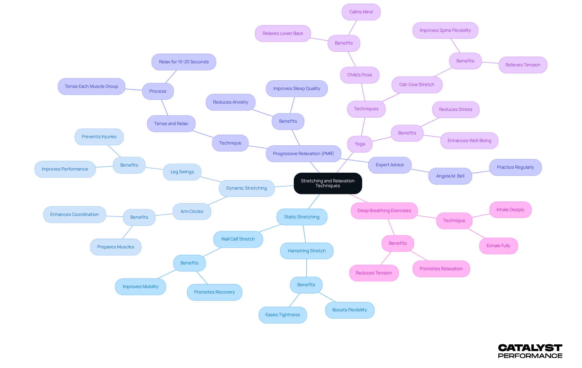 The central node represents the main topic, while the branches show different techniques and their benefits. Each color-coded branch helps you easily identify the type of technique and its purpose. The central node represents the main topic, while the branches show different techniques and their benefits. Each color-coded branch helps you easily identify the type of technique and its purpose.