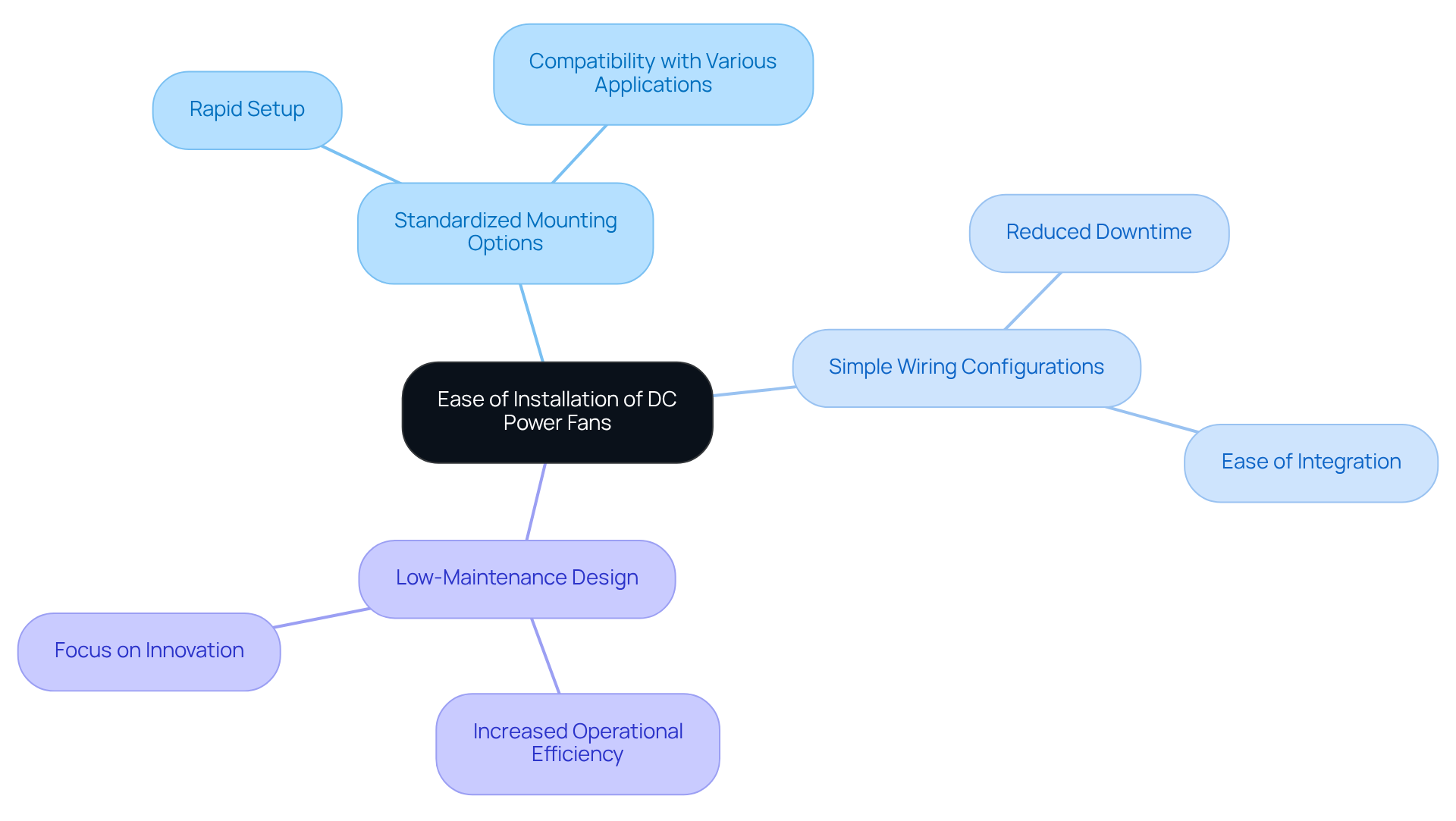 The central idea is about the simplicity of installing and maintaining DC power fans. Each branch represents a feature or benefit, showing how they connect to the main topic.