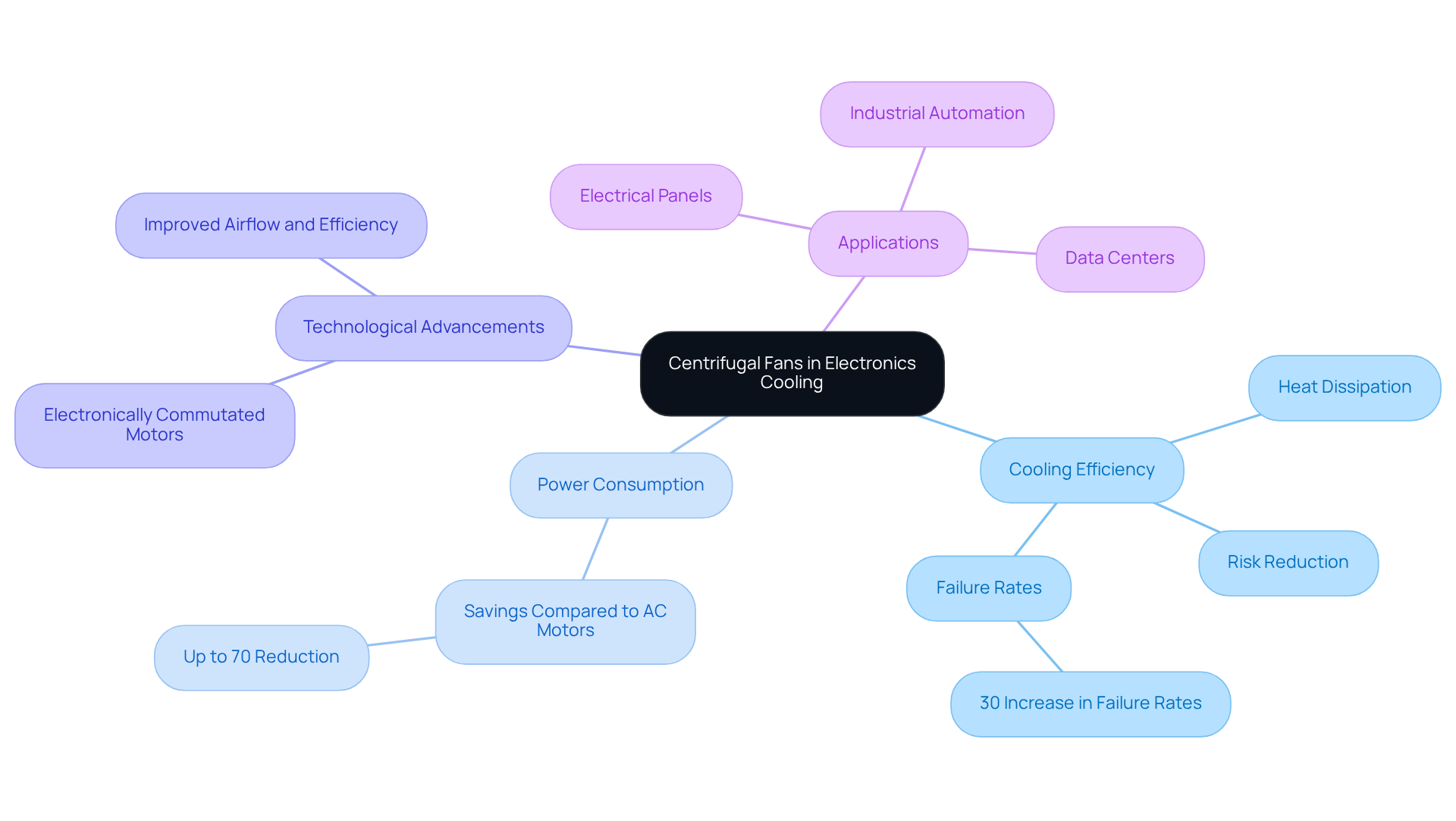 The central node highlights the main topic, while the branches show how centrifugal fans contribute to efficient cooling and energy savings. Each sub-branch offers specific insights related to the benefits and applications.