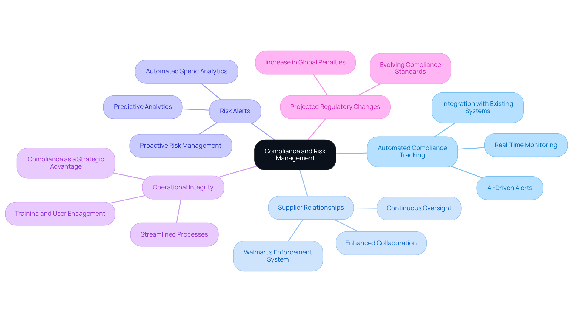 Start at the center with the main concept, then explore each branch to understand the various aspects and how they interconnect. Each color represents a different focus area, helping you see the big picture of compliance and risk management strategies.