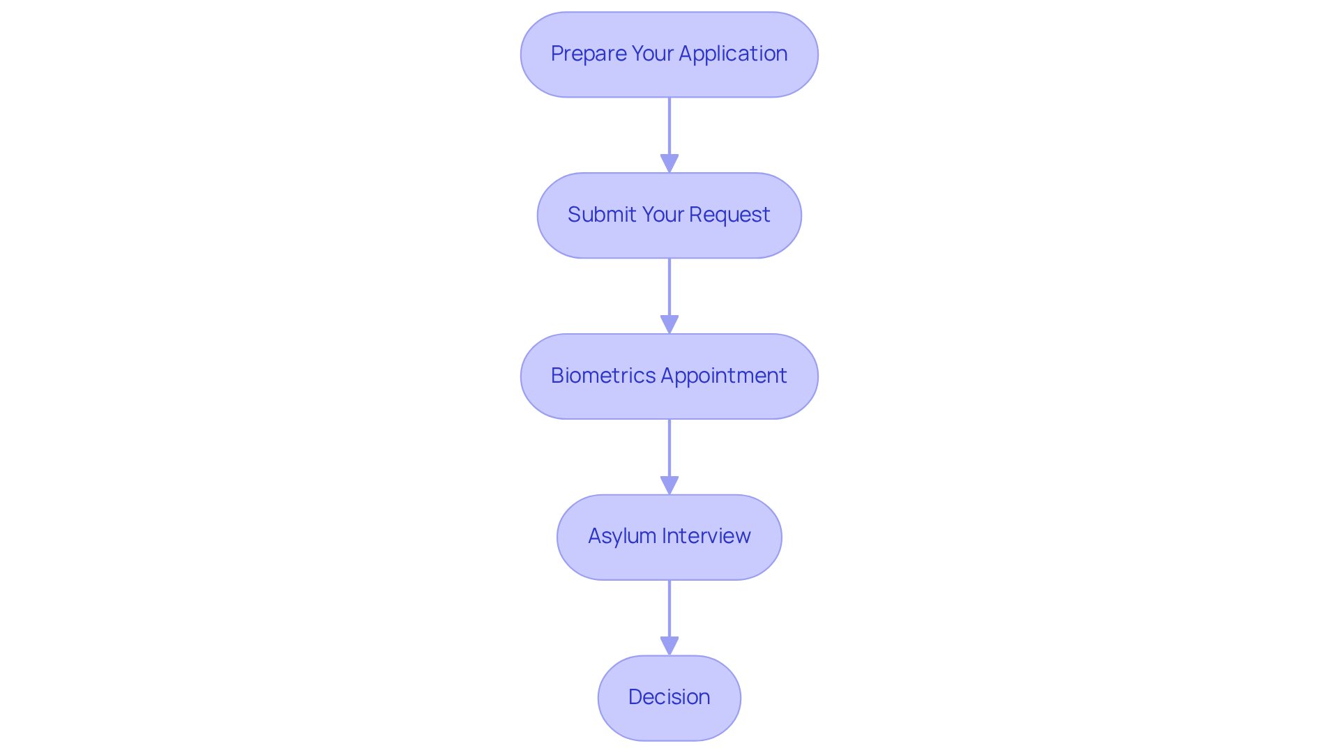 Each box represents a step you need to take in the asylum application process. Follow the arrows to see how each step connects to the next, guiding you through the journey.