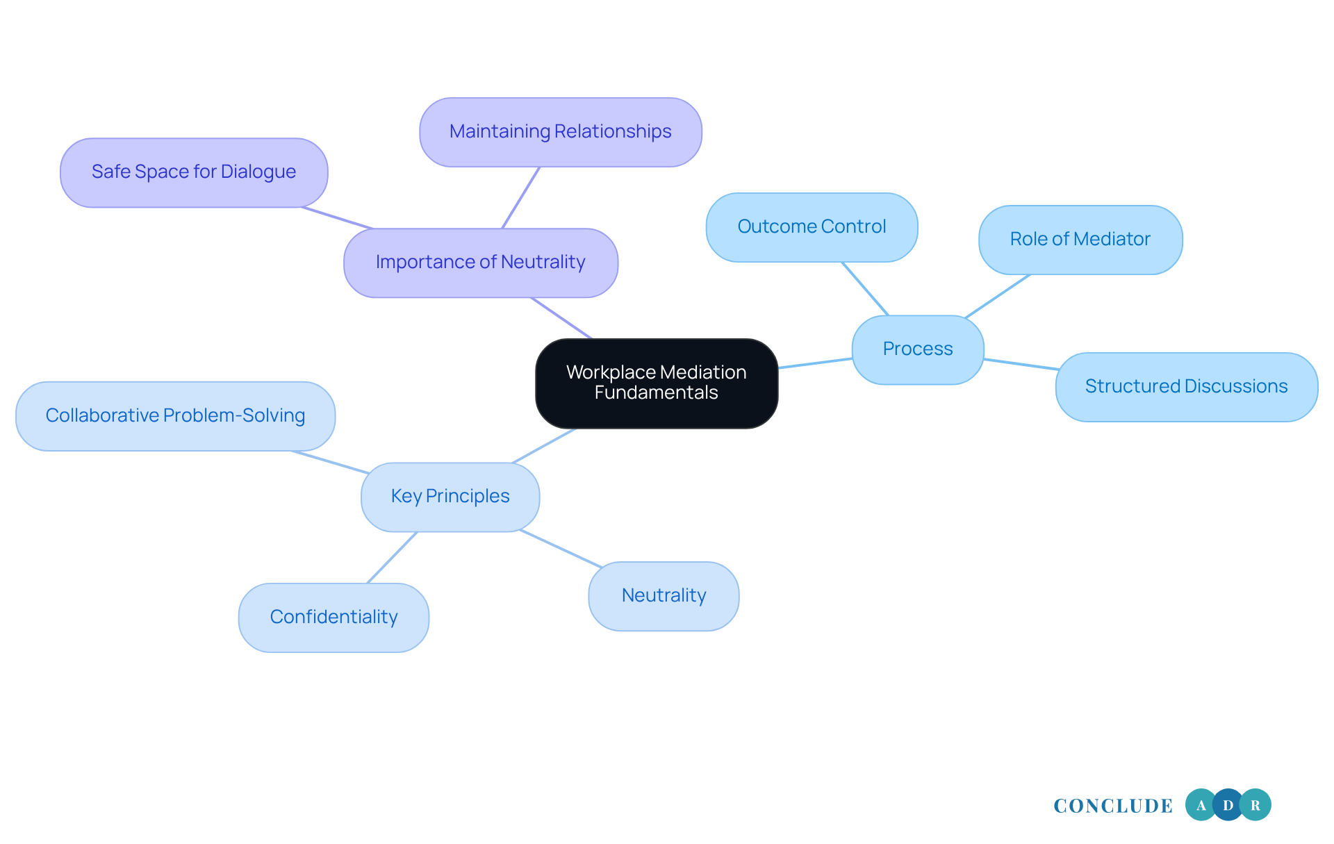 At the center is the main idea of workplace mediation. Each branch represents crucial elements such as the mediation process, key principles, and their significance in maintaining healthy work relationships. The color coding helps differentiate these areas, making it easier to see how they connect.