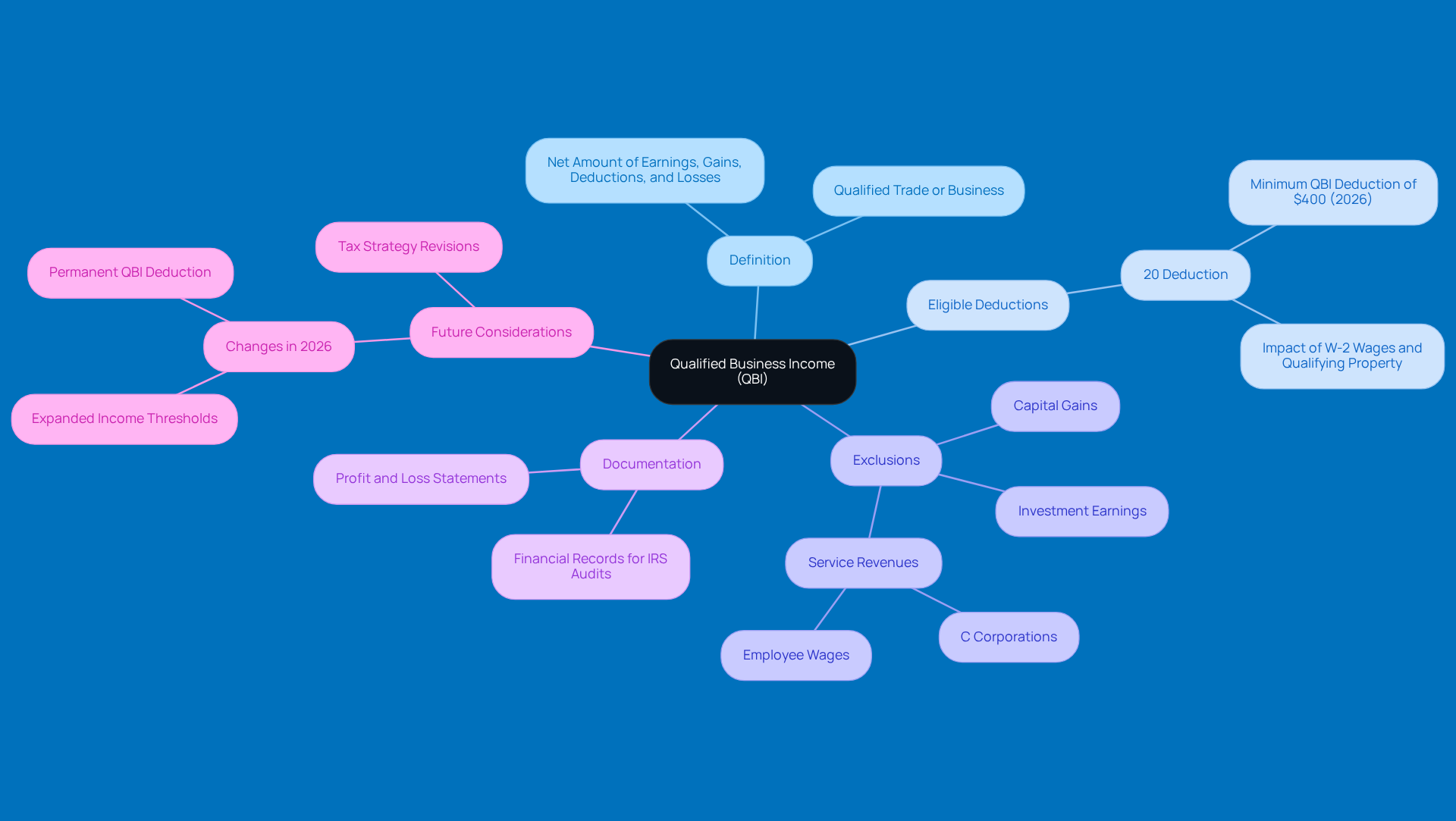 This mindmap starts with the main idea of QBI at the center. Each branch represents a different aspect of QBI, helping you see how they relate to the overall concept. For example, the 'Exclusions' branch shows what doesn't count as QBI, while the 'Eligible Deductions' branch highlights potential tax benefits. Follow the branches to explore each topic in detail!
