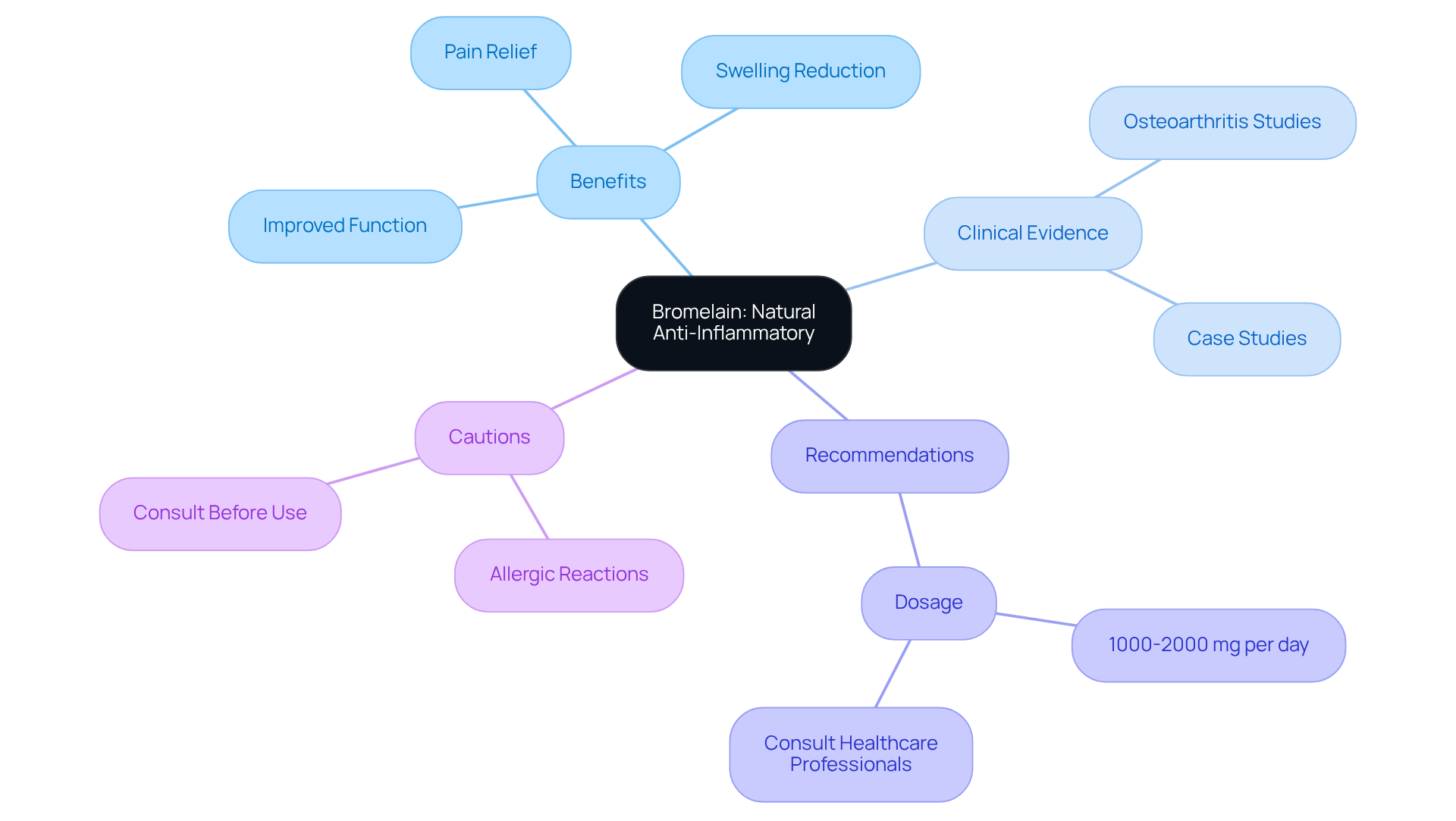 This mindmap shows how bromelain can help with pain relief and healing. Start at the center with bromelain, then follow the branches to see its benefits, the evidence supporting its use, recommendations for taking it, and important cautions to consider.