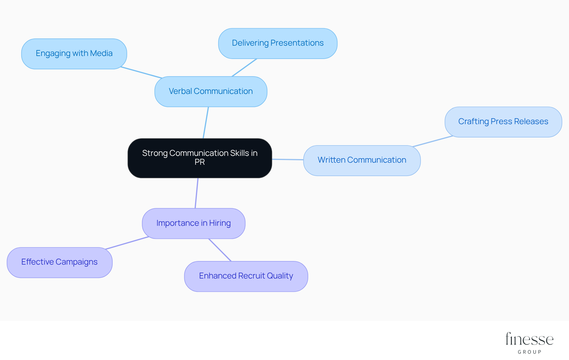 The central node represents the importance of strong communication skills, while branches illustrate specific areas of focus and their relevance to successful public relations efforts.