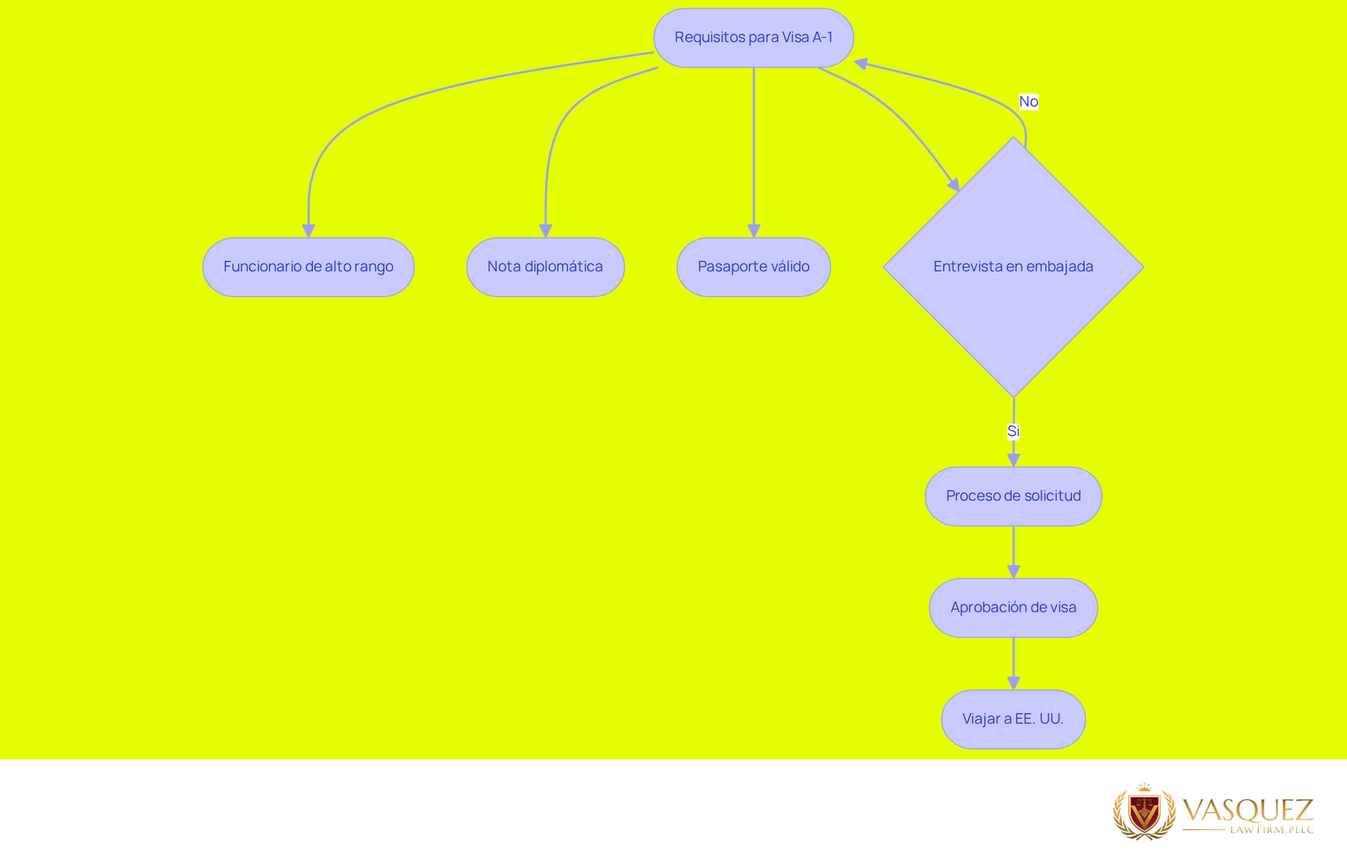 Cada cuadro representa un requisito que debes cumplir para obtener la Visa A-1. Sigue las flechas para ver cómo se conectan los pasos en el proceso. Cada cuadro representa un requisito que debes cumplir para obtener la Visa A-1. Sigue las flechas para ver cómo se conectan los pasos en el proceso.