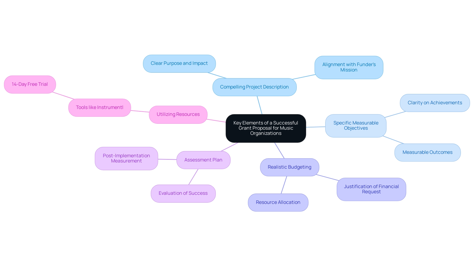 The central node represents the overall theme, with branches showing the key elements necessary for a successful grant proposal. The central node represents the overall theme, with branches showing the key elements necessary for a successful grant proposal.